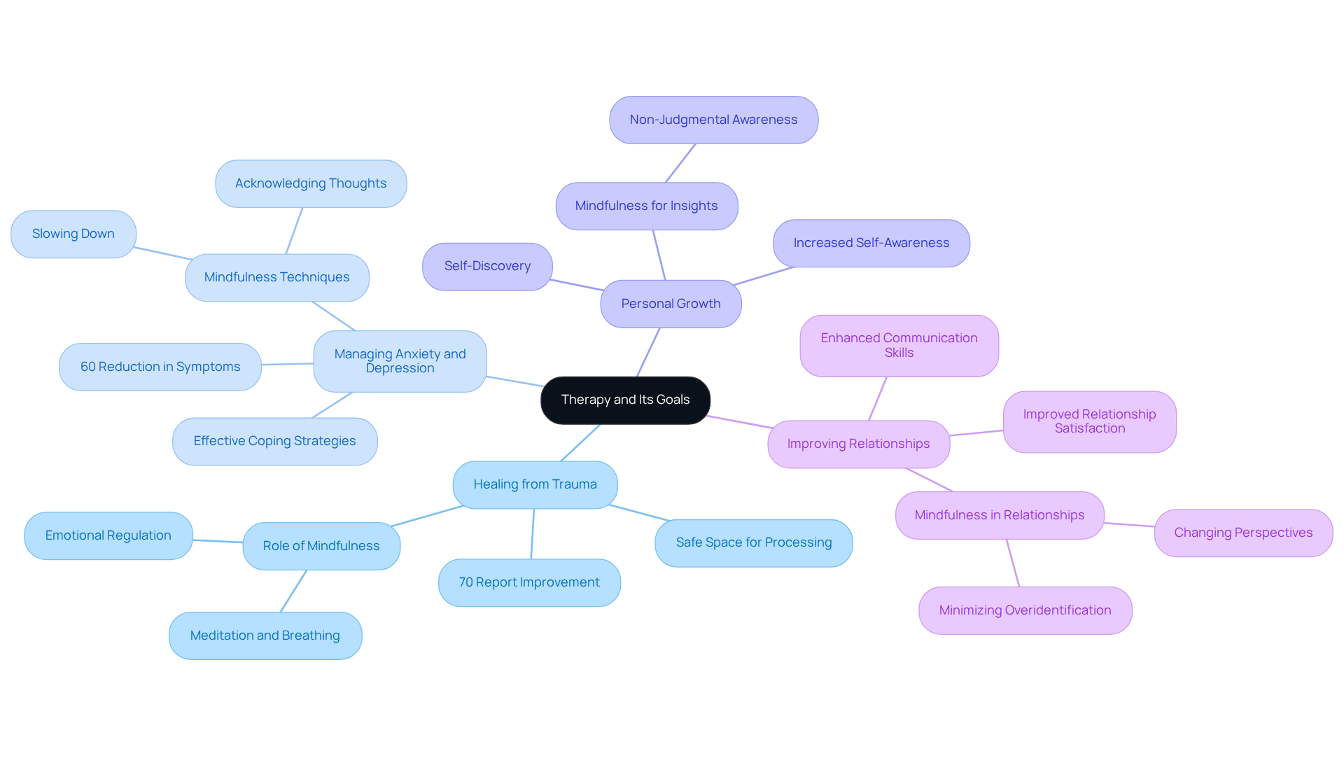 The center represents the concept of therapy, while each branch highlights a specific goal, showing how they collectively contribute to healing and personal development.