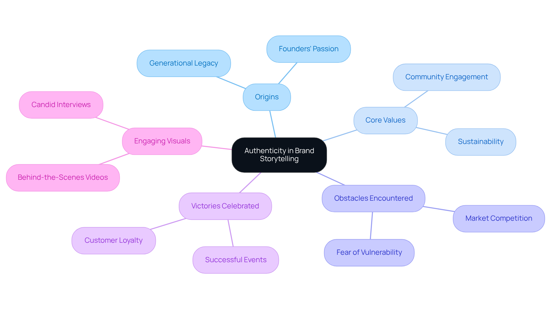 The central idea is 'Authenticity in Brand Storytelling'. Each branch represents a key component in storytelling, and the sub-branches provide deeper insights or examples related to that component.