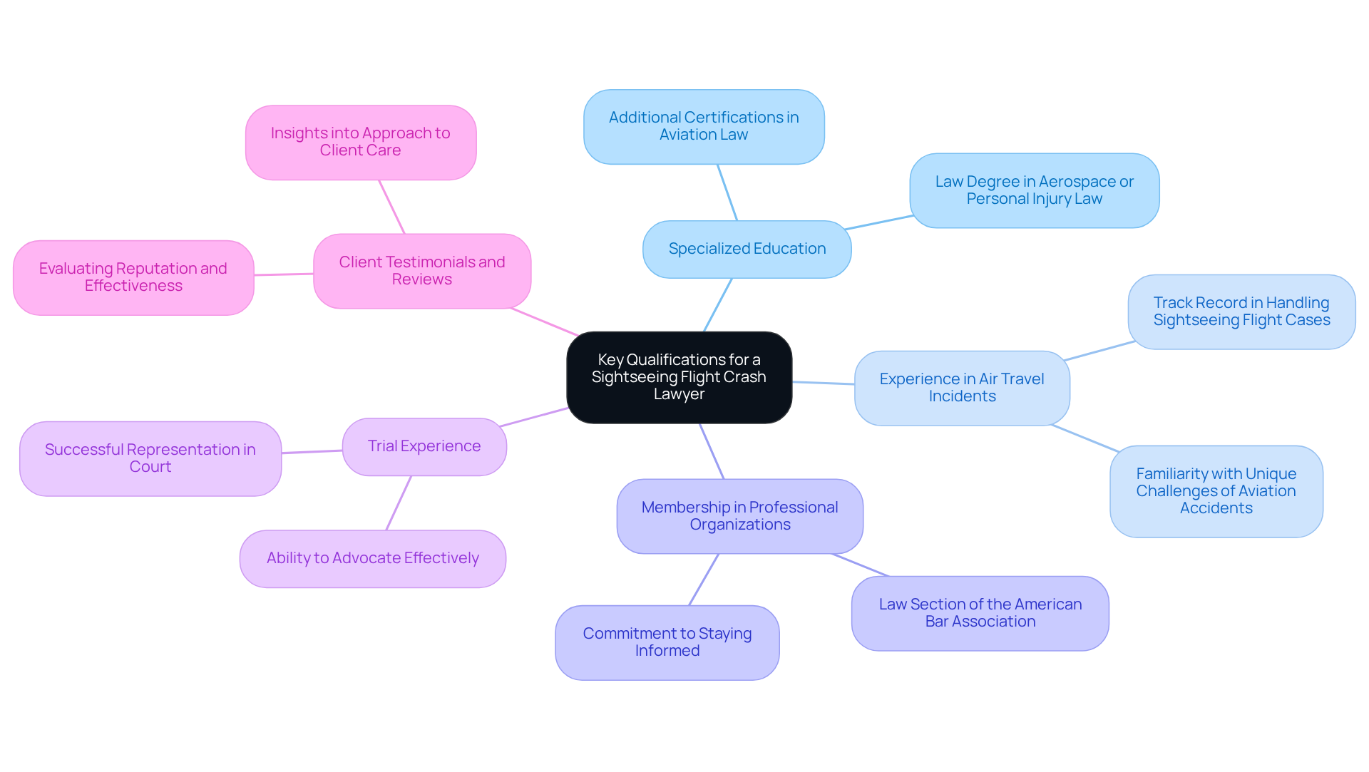 The central node represents the main topic, while each branch highlights a specific qualification. Explore each branch to understand what makes a lawyer suitable for handling sightseeing flight crash cases.