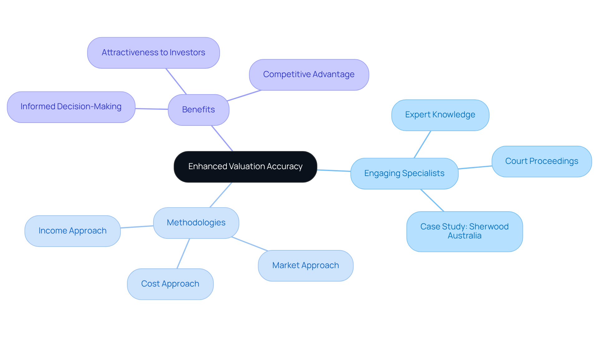 This mindmap illustrates how engaging specialists enhances valuation accuracy. Each branch represents a key area related to the central theme, showing how expert knowledge and methodologies contribute to better financial outcomes. This mindmap illustrates how engaging specialists enhances valuation accuracy. Each branch represents a key area related to the central theme, showing how expert knowledge and methodologies contribute to better financial outcomes.
