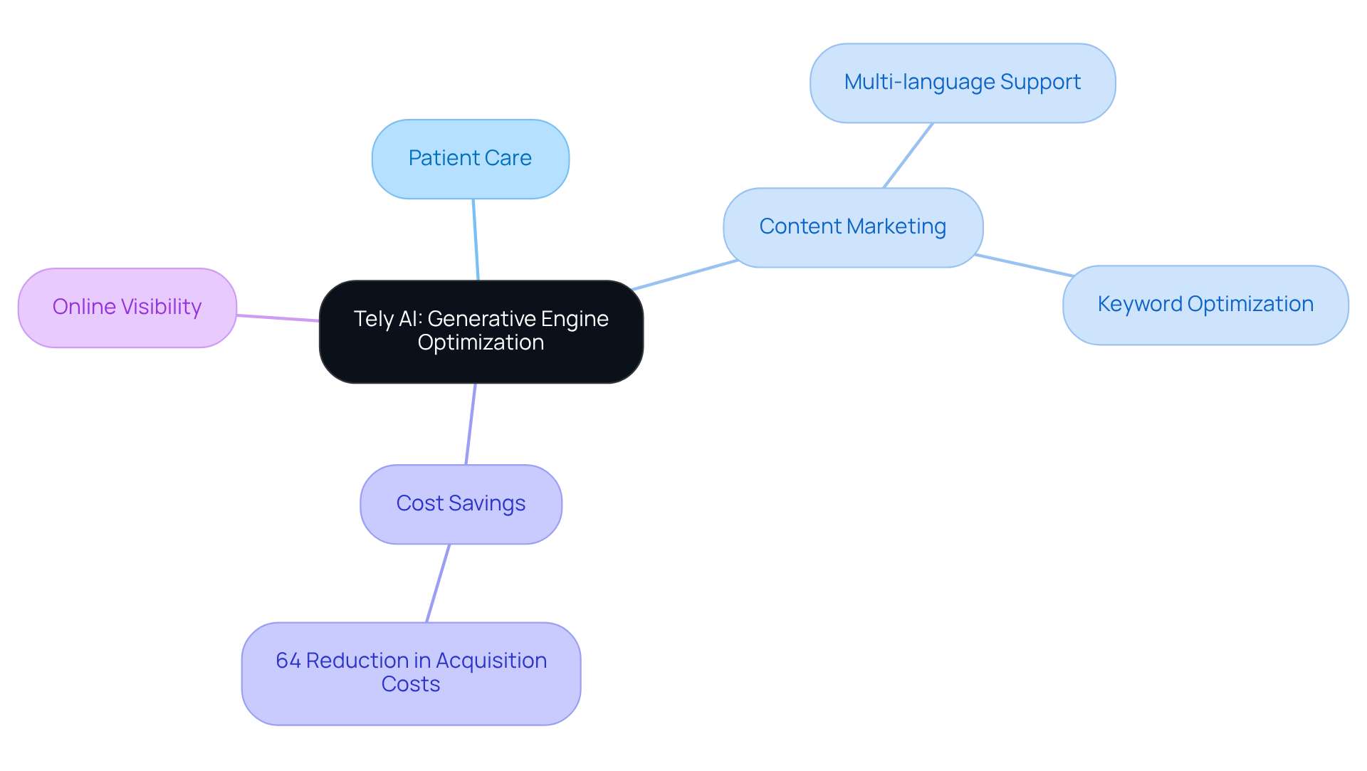 This mindmap starts with Tely AI at the center, showing how it connects to various aspects of patient care and marketing. Each branch represents a key benefit or feature, helping you see how Tely AI can simplify your practice's online presence.