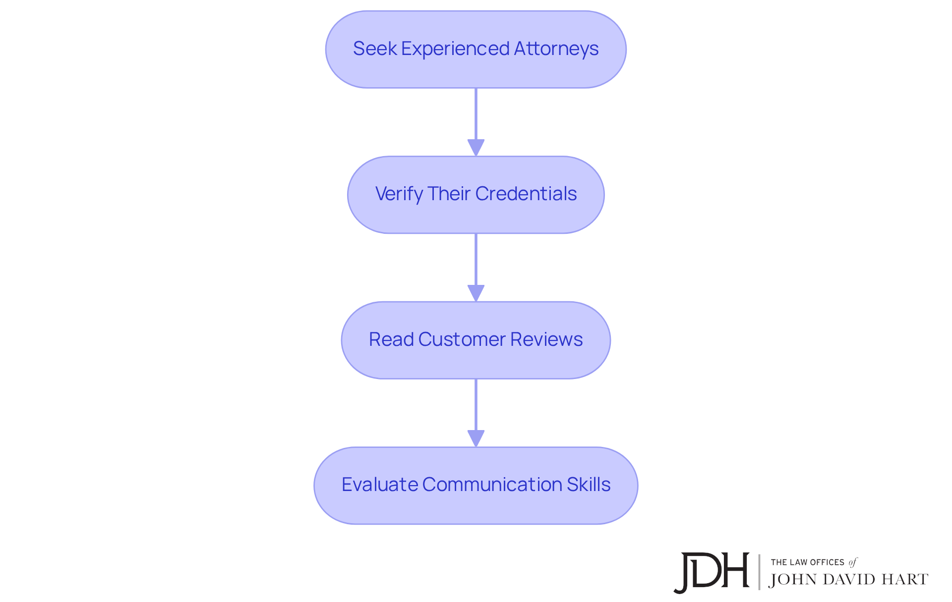 Each box represents a key step in finding the right lawyer. Follow the arrows to understand the order of importance and what to look for at each stage. Each box represents a key step in finding the right lawyer. Follow the arrows to understand the order of importance and what to look for at each stage.