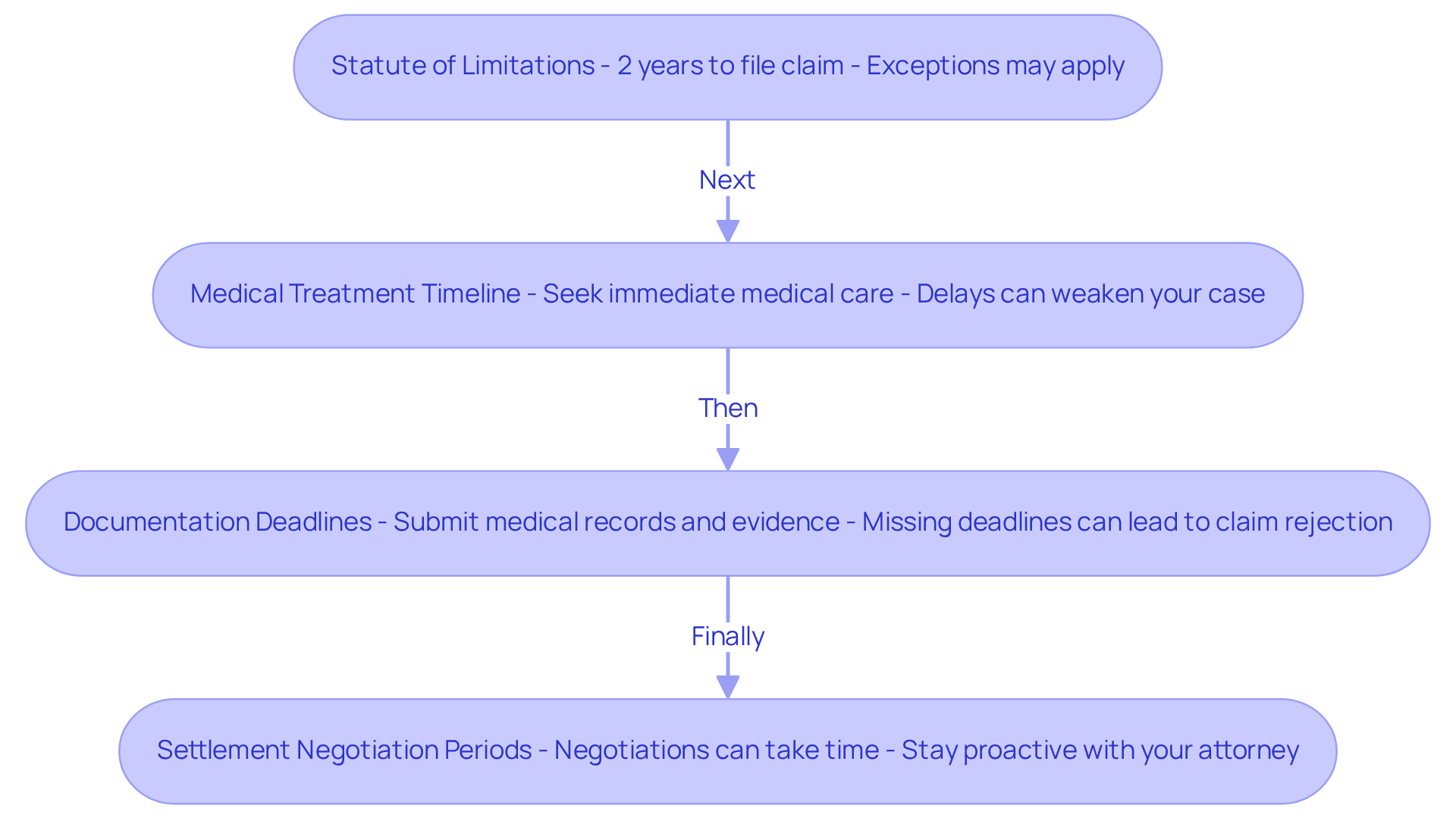 Each box represents a crucial step you need to take after an accident. Follow the arrows to see the order of actions and remember that timing is key to protecting your rights.