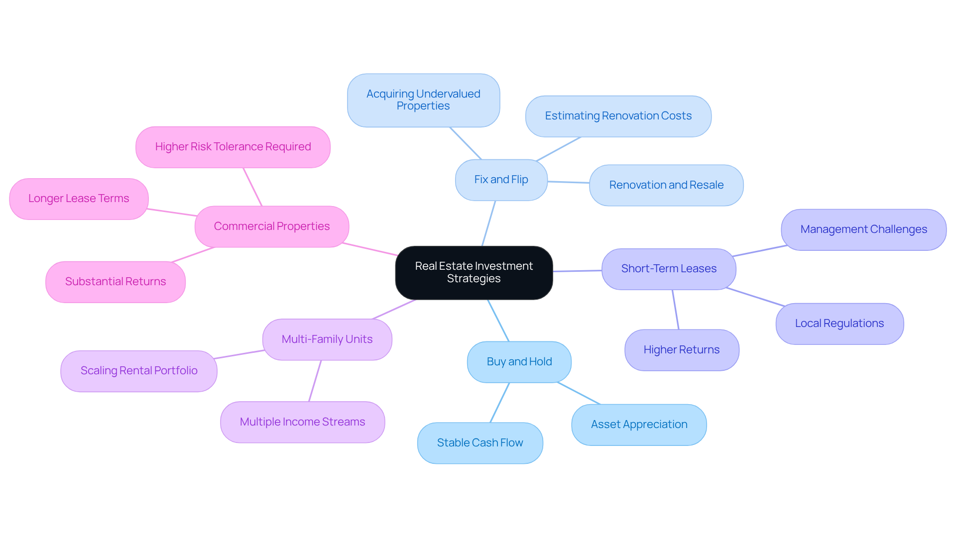 This mindmap starts with the main topic of real estate investment strategies at the center. Each branch represents a different strategy, and the sub-branches provide additional details about each one. This layout helps you understand how each strategy fits into the overall landscape of real estate investing.