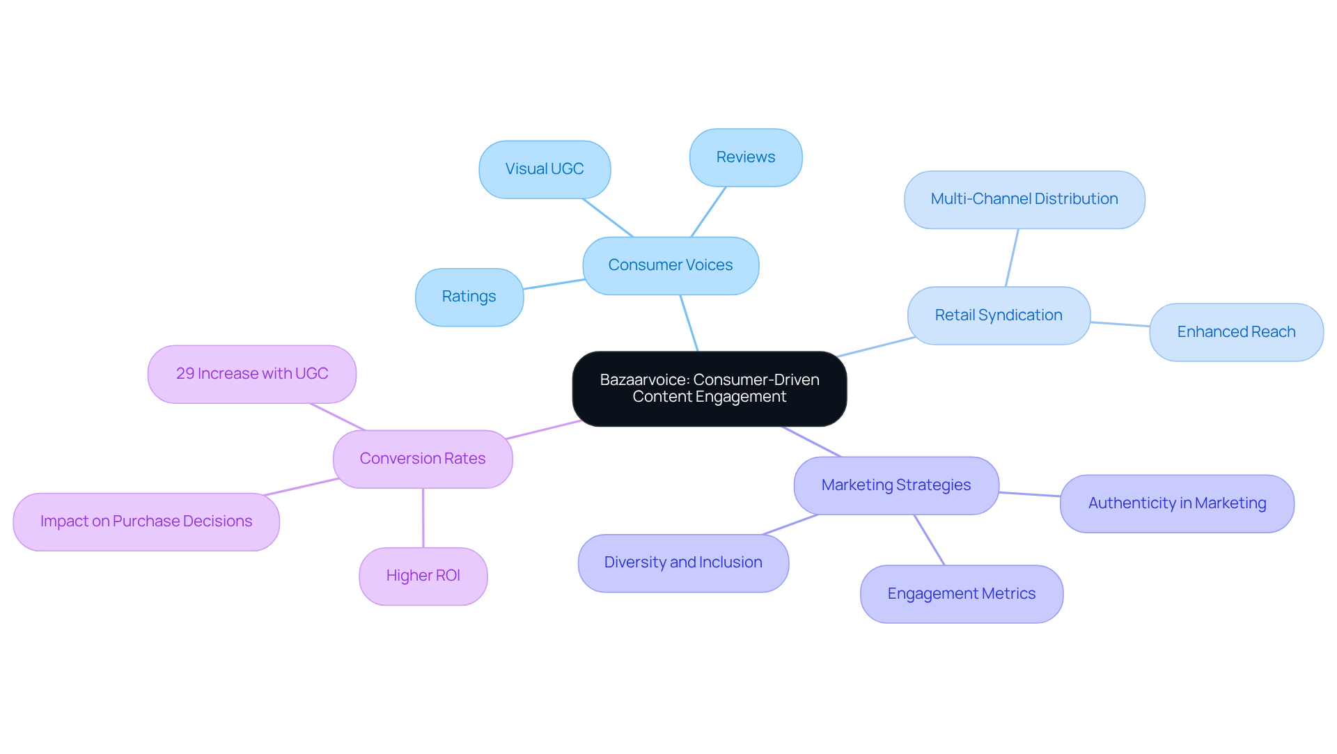 The center represents Bazaarvoice's role, while the branches show how it amplifies consumer voices and the benefits that follow. Each branch highlights a key area of focus, helping you understand how they contribute to overall engagement and sales.