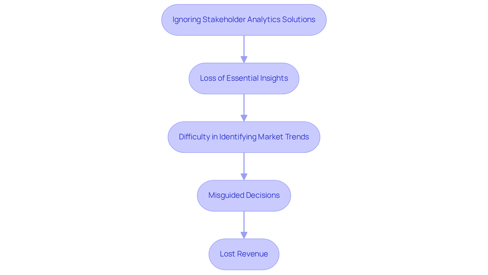 This flowchart shows how neglecting analytics leads to various risks. Starting from the top, each step shows a consequence that compounds the issues, ultimately leading to lost revenue and a weaker market position.