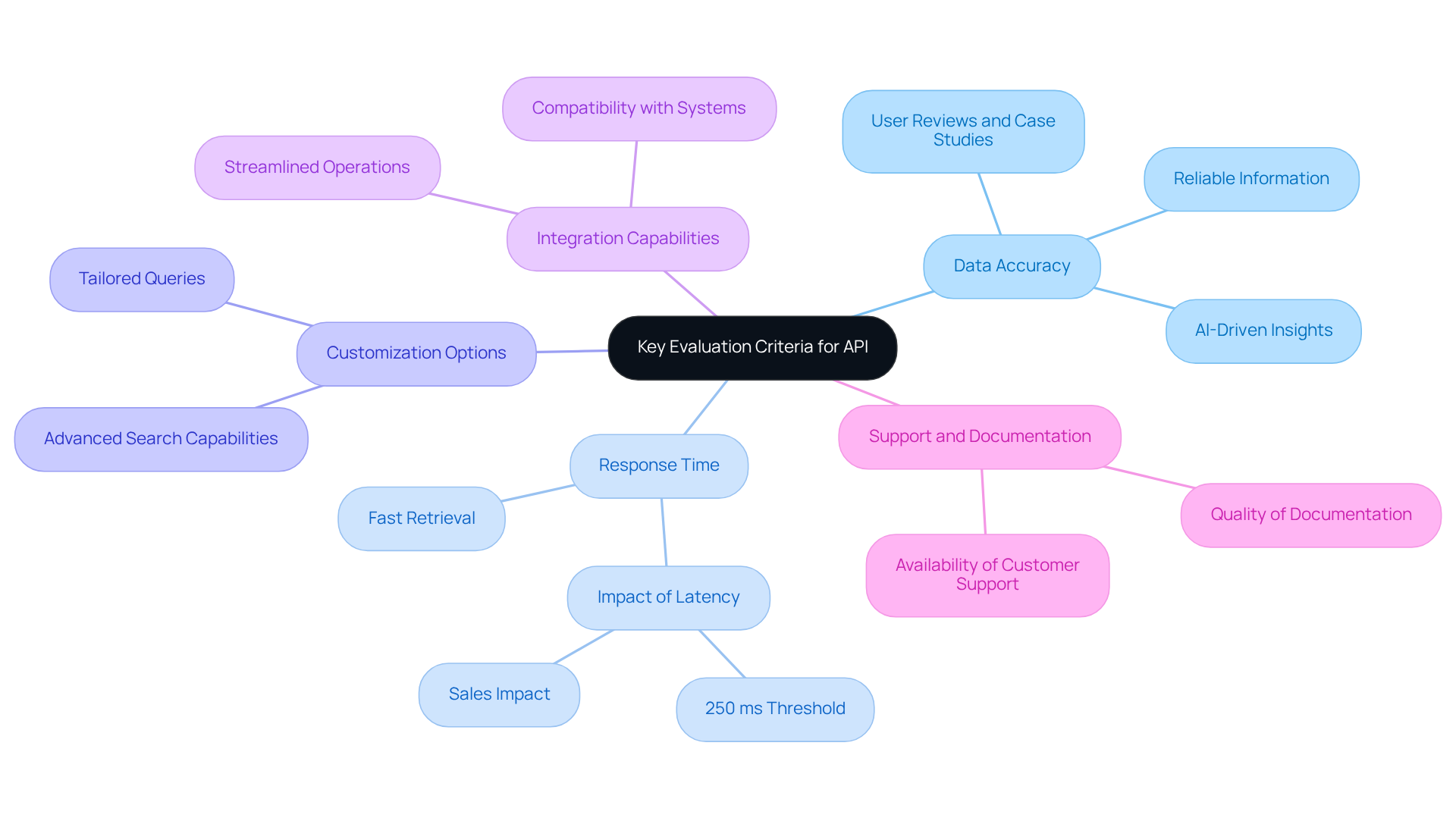At the center, you'll find the main topic. Branching out are the criteria you should consider, each with important details and aspects that will guide your decision-making process.