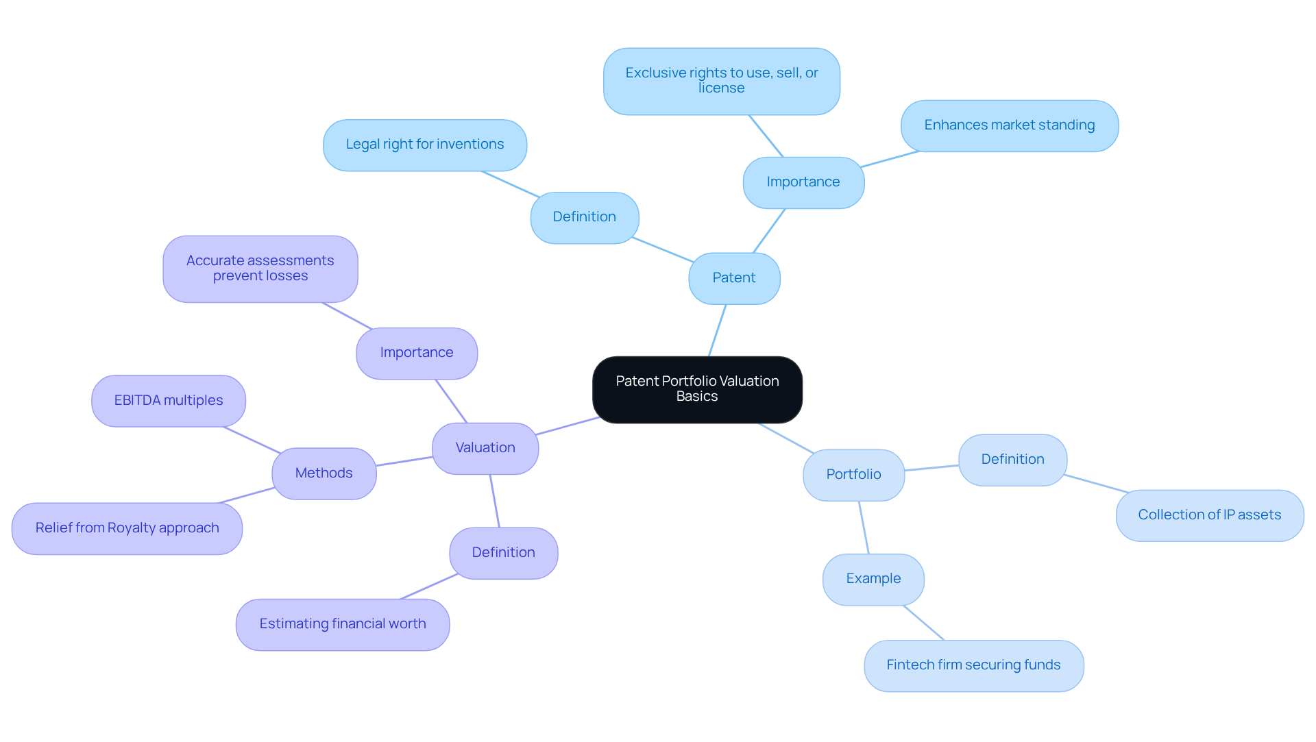 The central node represents the main topic, while the branches show key terms and their meanings. Each color-coded branch helps you see how these concepts relate to the overall theme of patent valuation. The central node represents the main topic, while the branches show key terms and their meanings. Each color-coded branch helps you see how these concepts relate to the overall theme of patent valuation.