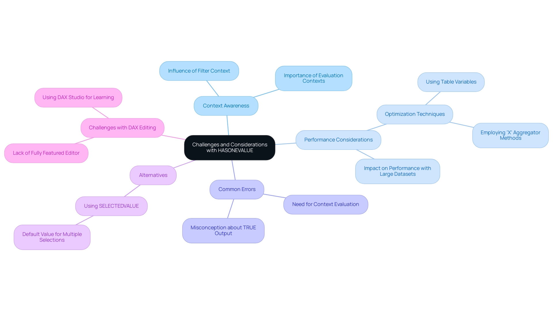 Each branch represents a key category related to the HASONEVALUE function, with sub-branches detailing specific challenges and considerations.