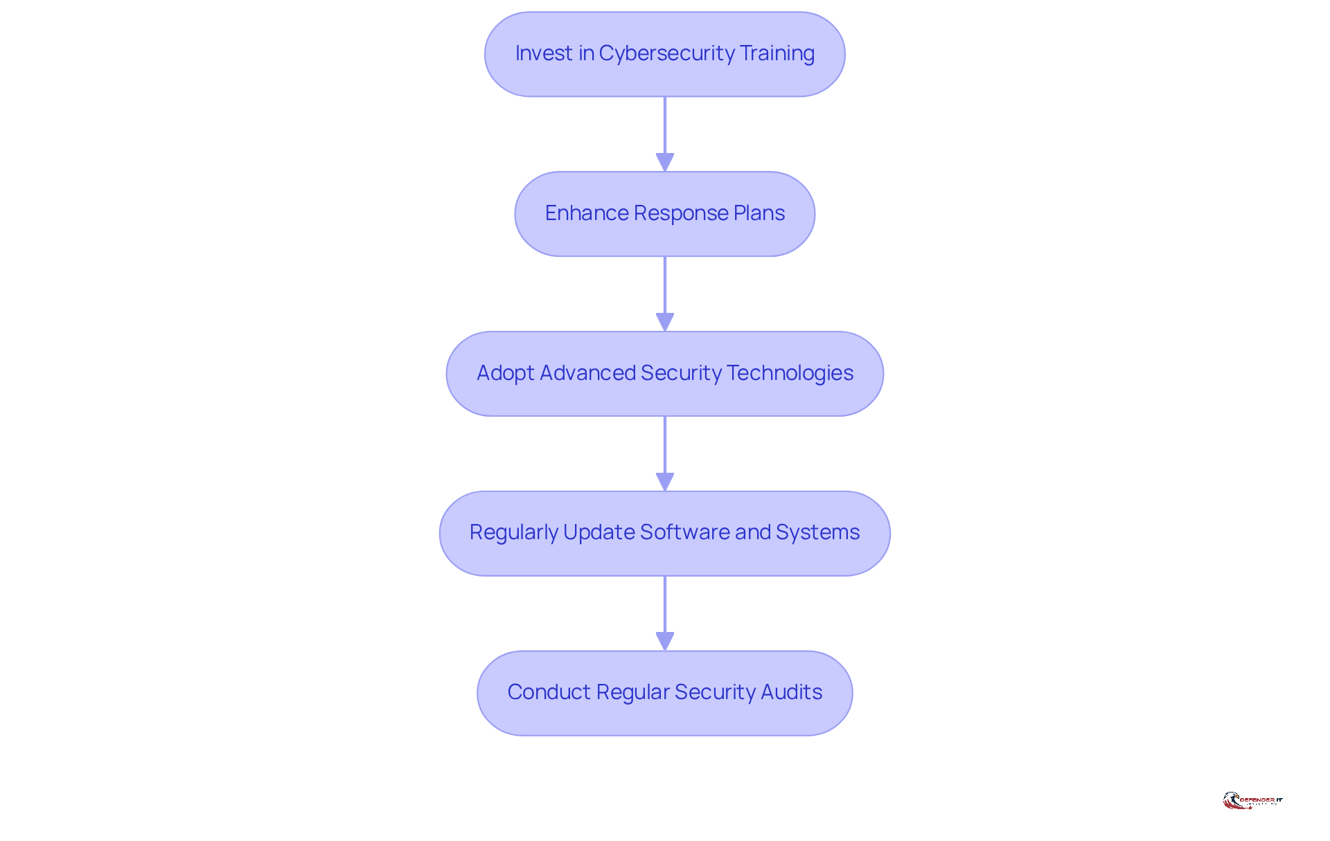 Each box represents a strategy that organizations can implement to reduce cybercrime costs. Follow the arrows to see the recommended order of actions. Each box represents a strategy that organizations can implement to reduce cybercrime costs. Follow the arrows to see the recommended order of actions.