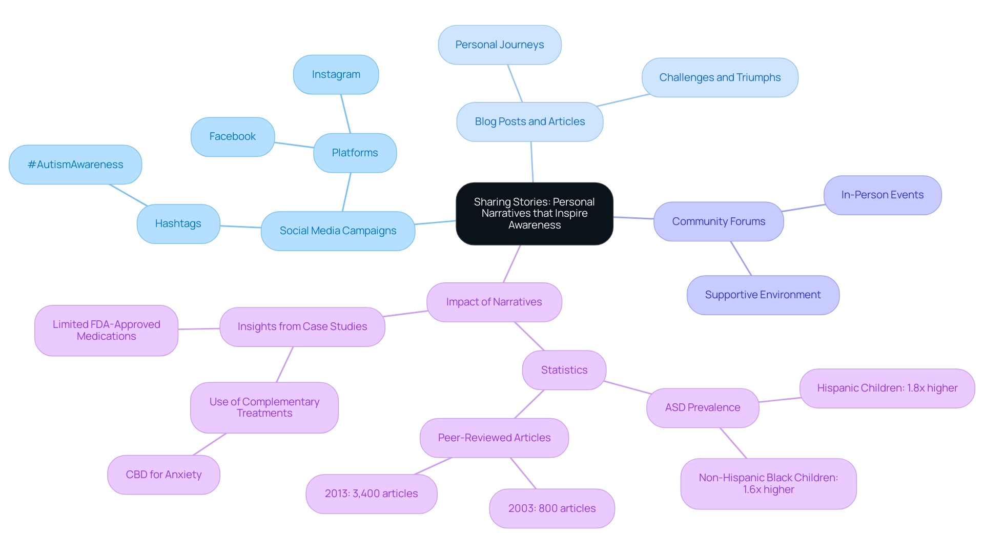 The central node represents the theme, with branches indicating methods of sharing stories and their impacts, including relevant statistics as sub-nodes.