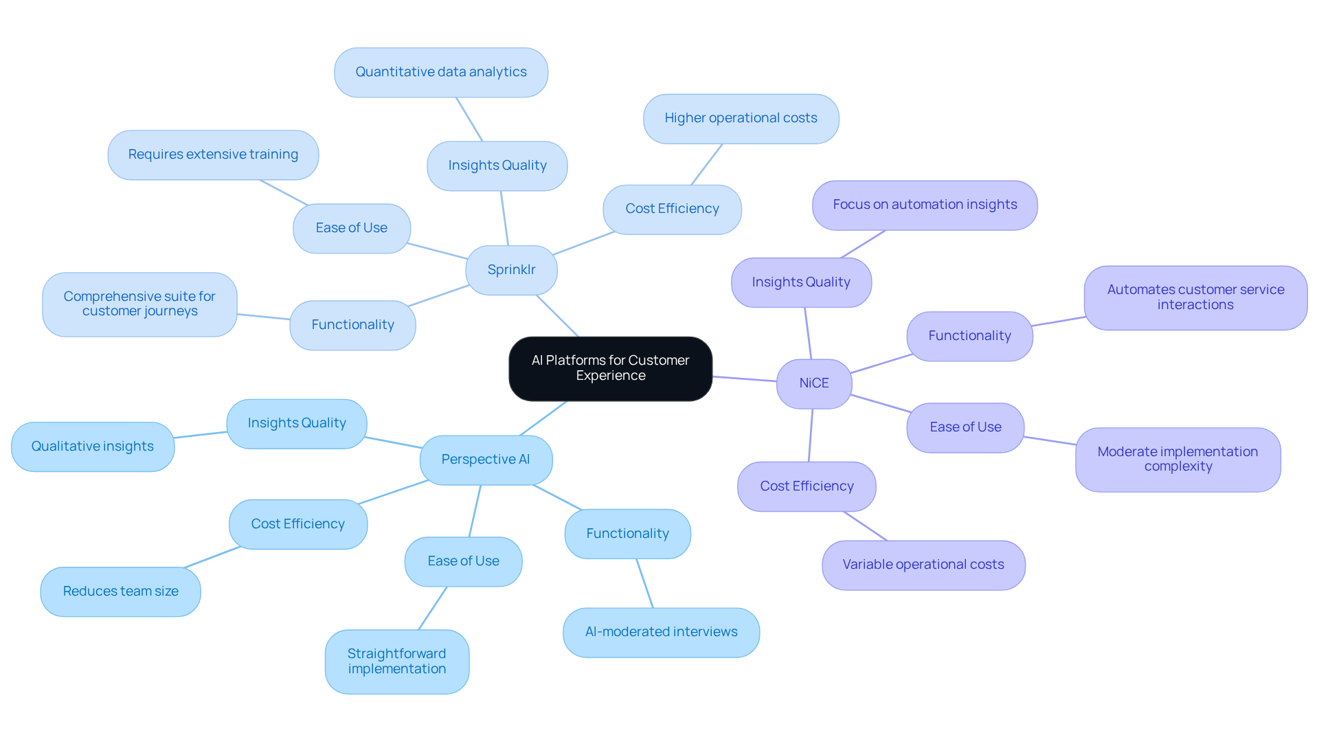 The central node represents the overall topic, while each branch shows a different platform. The sub-branches detail how each platform performs in key areas, helping you see at a glance which platform might be the best fit for your needs.