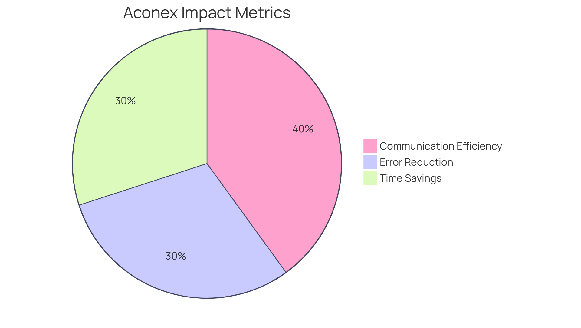 Each slice of the pie shows how much each metric contributes to the overall effectiveness of Aconex. A larger slice means a bigger impact on improving collaboration and efficiency.