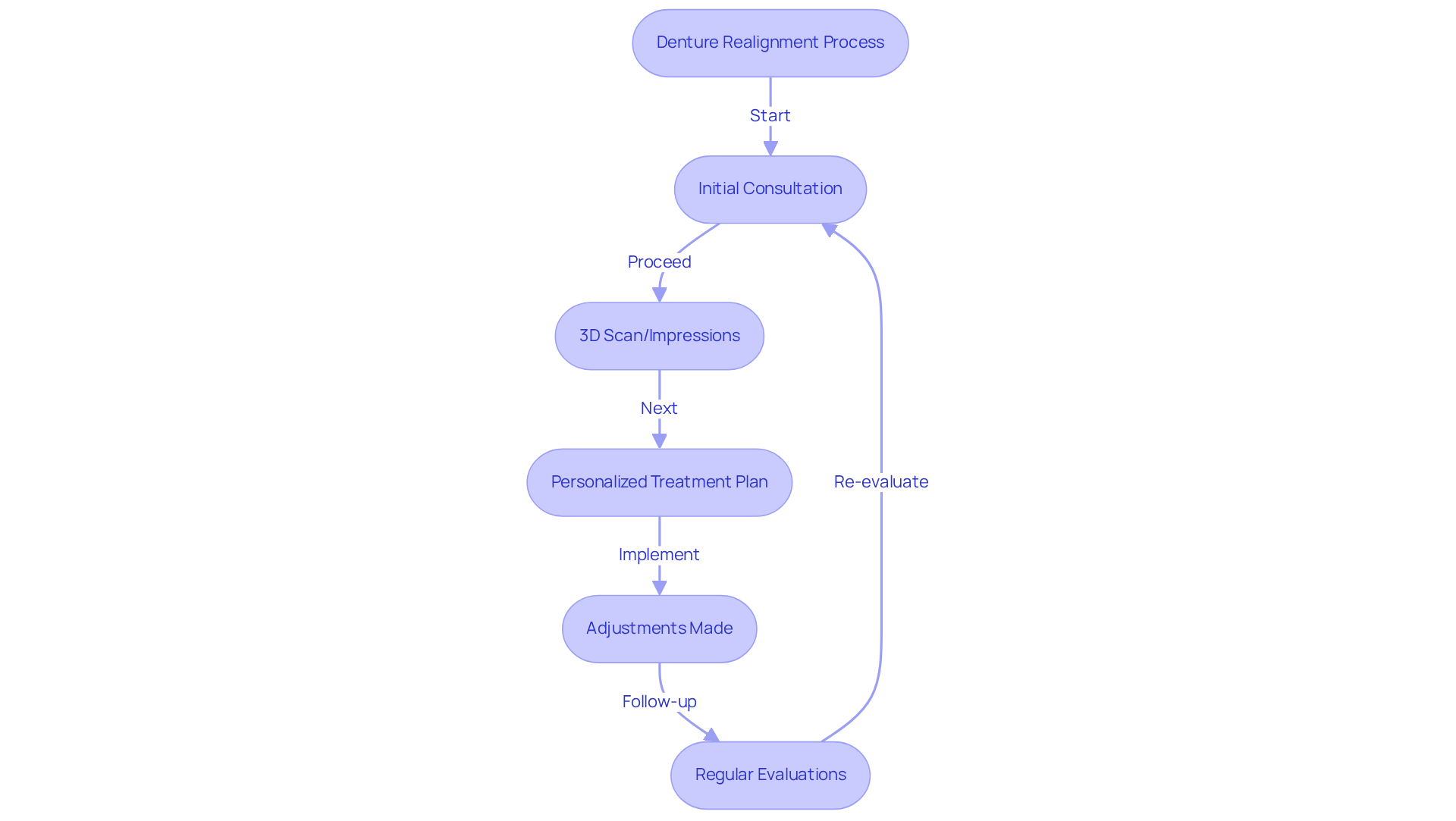 This flowchart outlines the steps in the denture realignment process. Start from the initial consultation, follow through the scanning and treatment planning stages, and see how adjustments are made to ensure comfort and functionality.