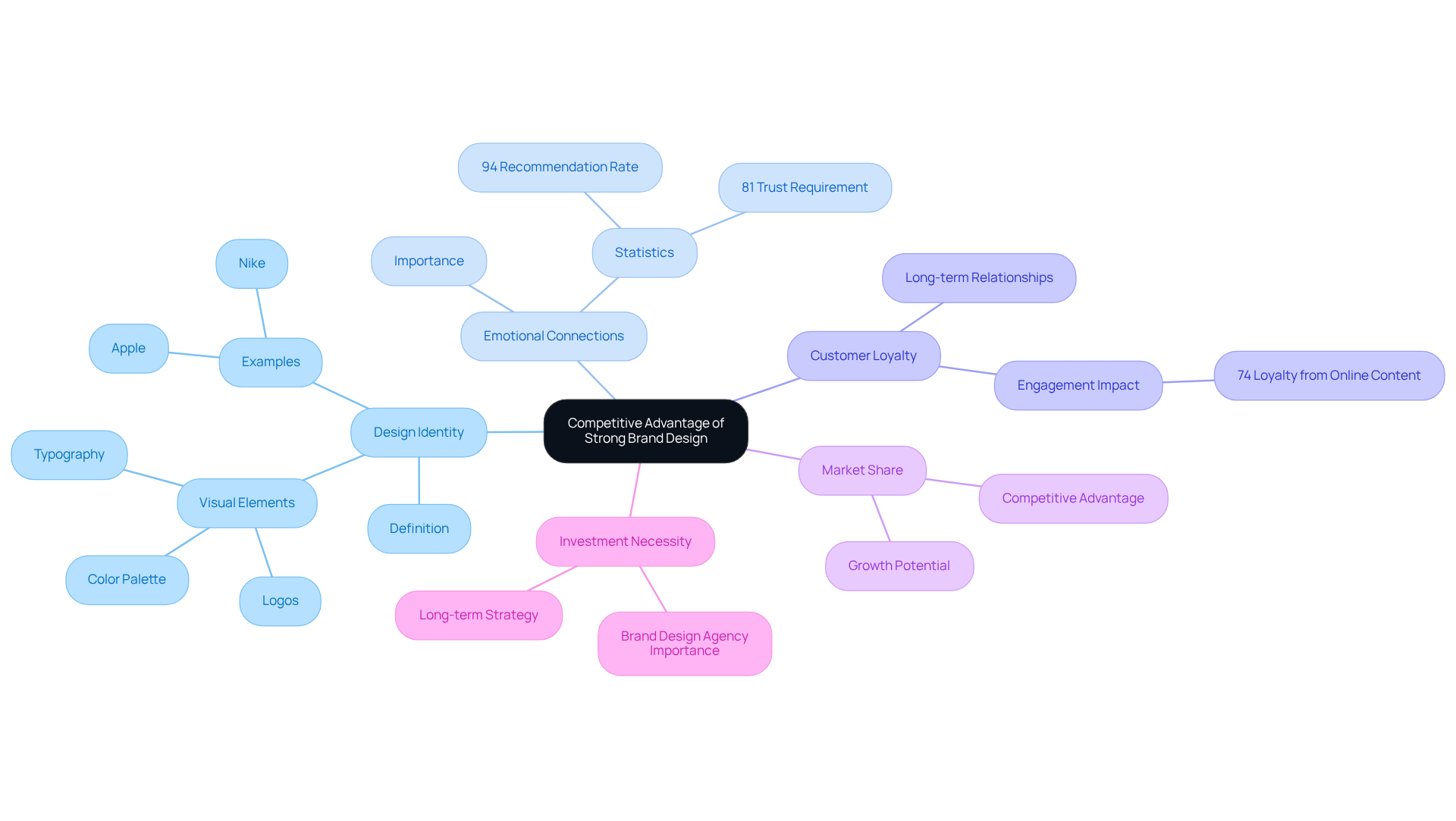 The central node represents the main idea of brand design's importance. Each branch highlights a key aspect of how strong design contributes to business success, with sub-branches providing additional details and examples. The central node represents the main idea of brand design's importance. Each branch highlights a key aspect of how strong design contributes to business success, with sub-branches providing additional details and examples.