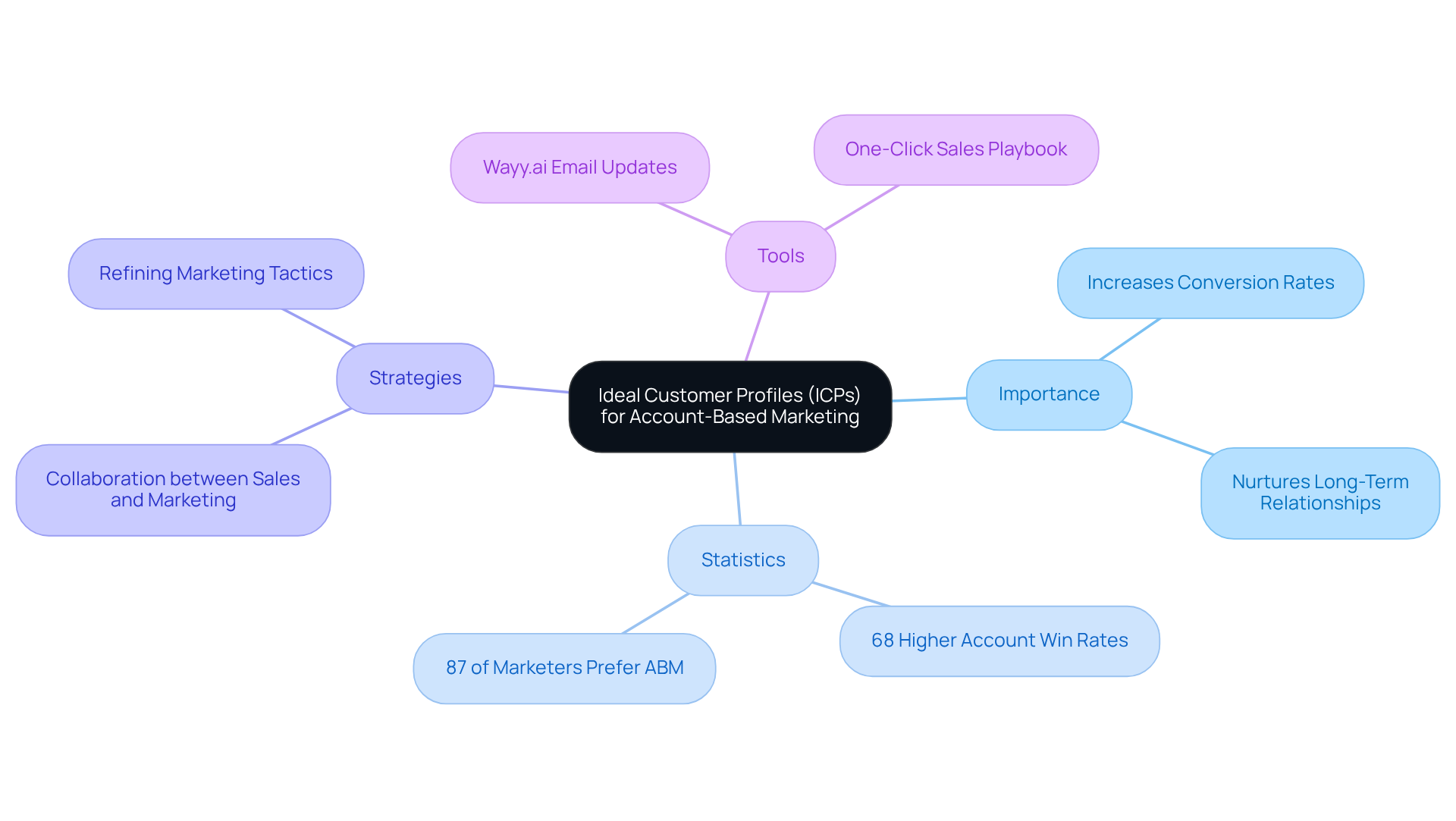 The center represents the core concept of ICPs, and the branches illustrate their importance and connection to marketing strategies. Each branch provides deeper insights into how ICPs can enhance account-based marketing efforts.