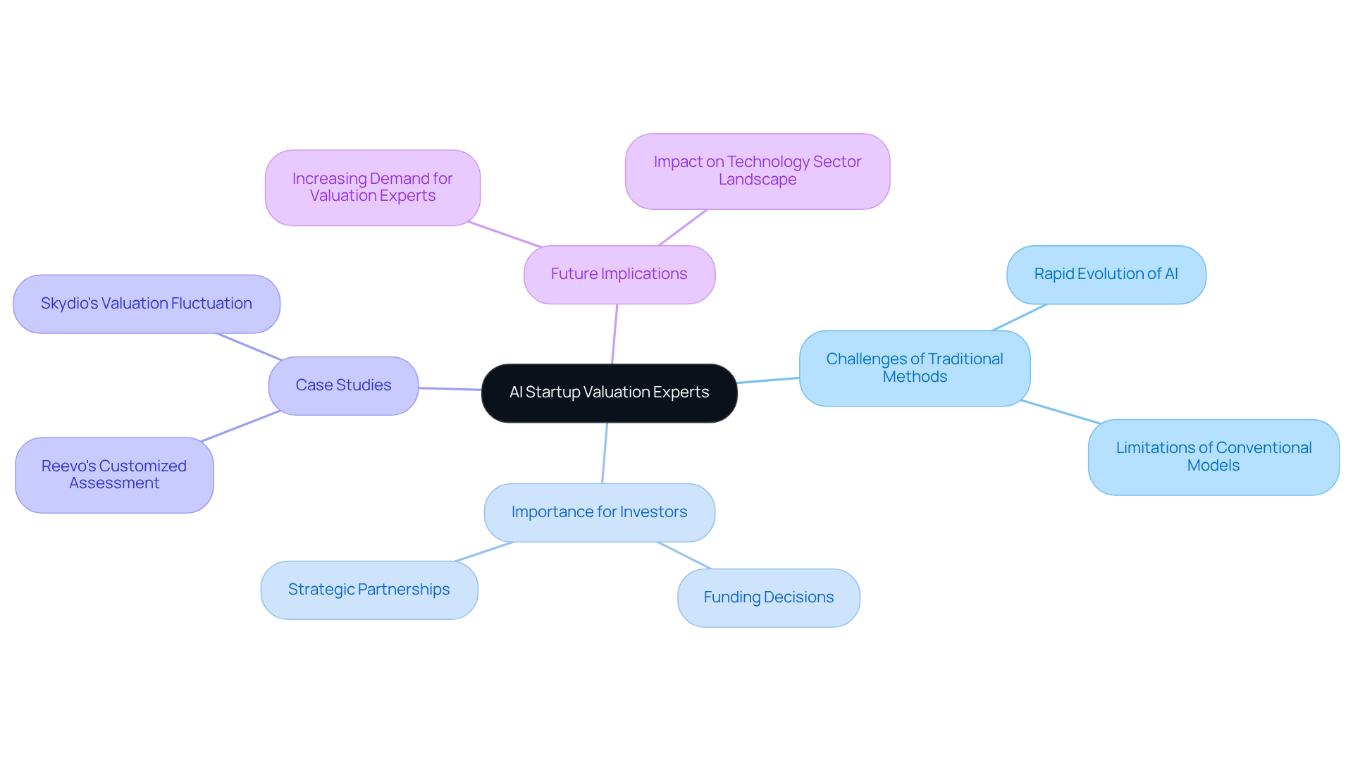 This mindmap starts with the central idea of AI startup valuation experts and branches out to show the challenges they face, why they are important for investors, examples of their impact, and what the future holds for this field. Each branch represents a key theme, helping you understand the interconnectedness of these ideas.