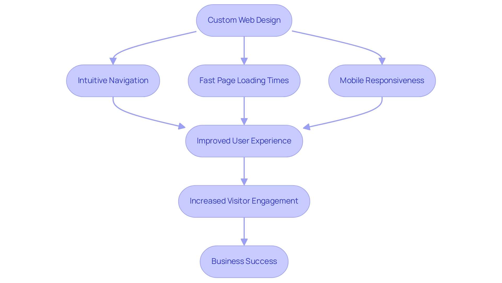 Each box represents a step in the process of improving user experience, leading to increased engagement and business success, with arrows indicating the flow of actions.