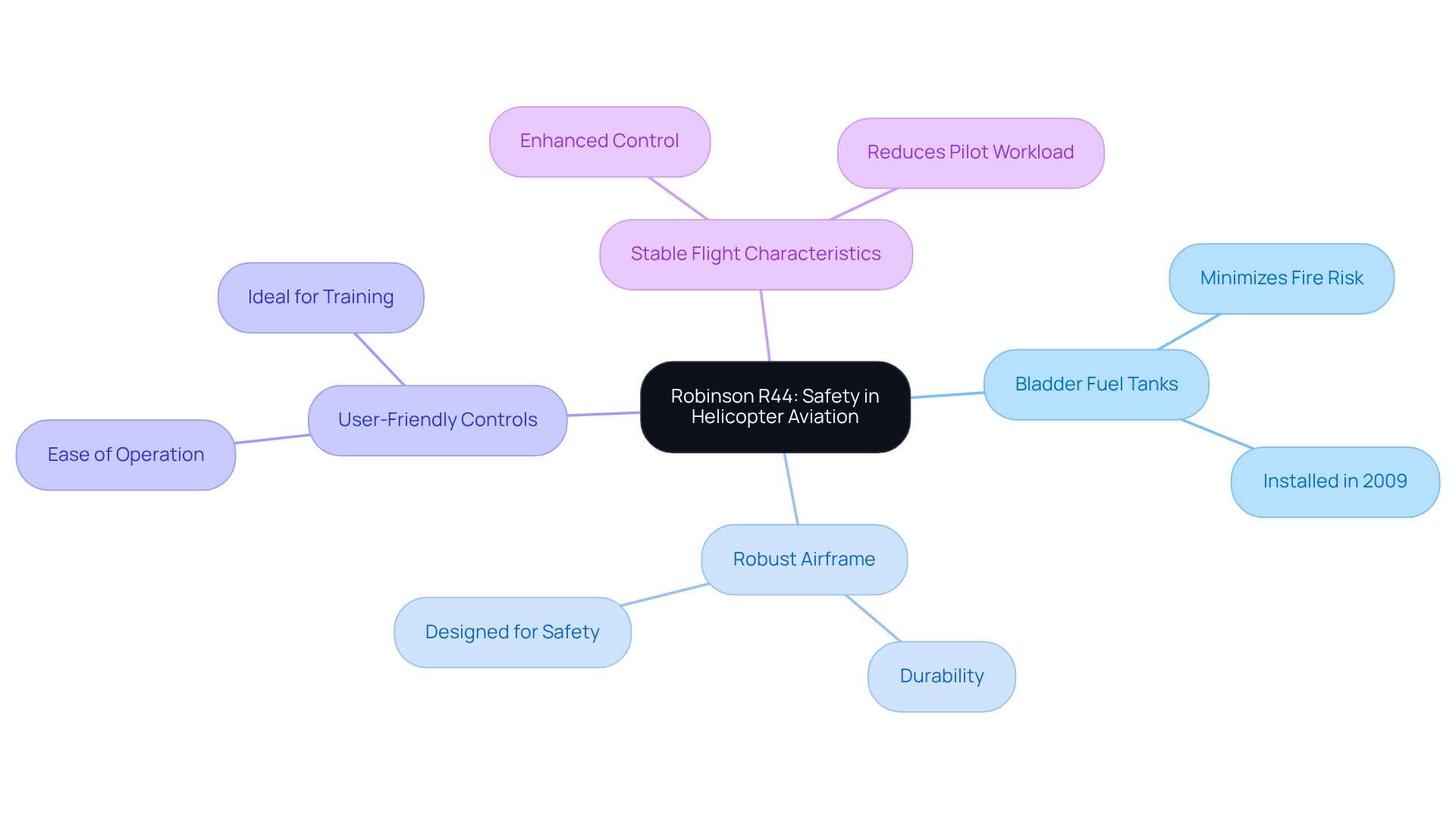 The central node represents the main theme of safety, while the branches show specific features that contribute to this safety. Each feature is connected to its benefits, helping you understand how the R44 prioritizes security in aviation.