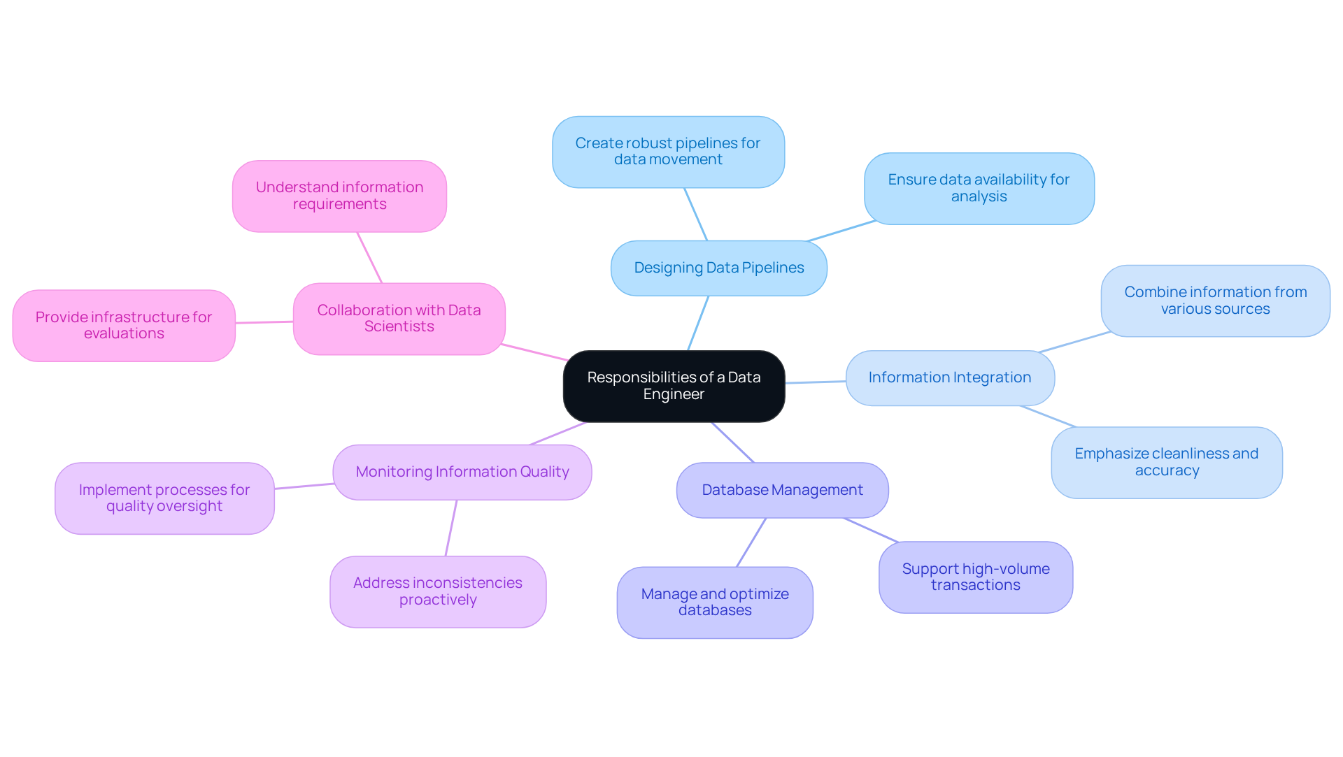 This mindmap starts with the main role of a data engineer at the center. Each branch represents a key responsibility, and the sub-branches detail specific tasks related to that responsibility. This structure helps you see how each task contributes to the overall role in the financial services sector.