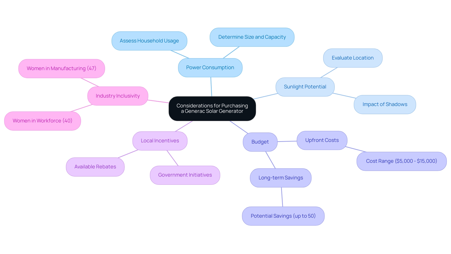 The central node represents the main decision, while branches show key considerations with color coding for clarity.