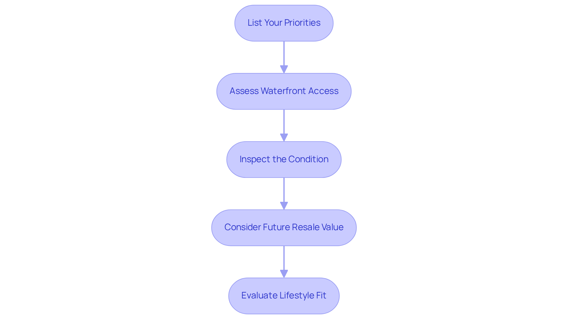 Each box represents a step in evaluating waterfront homes. Follow the arrows to see the order of considerations, from listing your needs to ensuring the property fits your lifestyle.