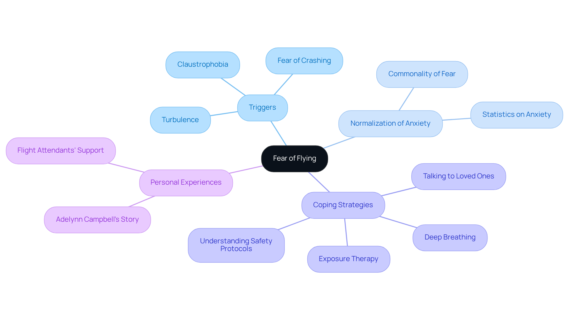 This mindmap helps you visualize the different aspects of the fear of flying. Start at the center with the main topic, then follow the branches to explore what triggers anxiety, how common it is, strategies to cope, and real-life experiences that show overcoming fear is possible. This mindmap helps you visualize the different aspects of the fear of flying. Start at the center with the main topic, then follow the branches to explore what triggers anxiety, how common it is, strategies to cope, and real-life experiences that show overcoming fear is possible.