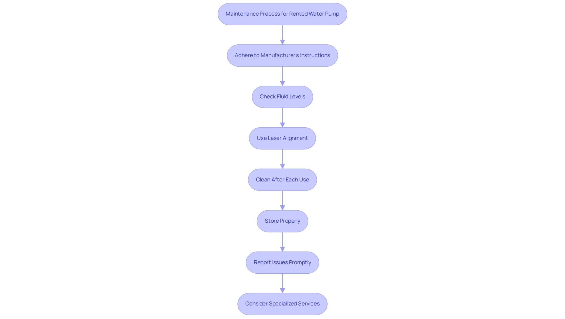 Each box represents a step in the maintenance process, connected by arrows to illustrate the recommended sequence of actions.