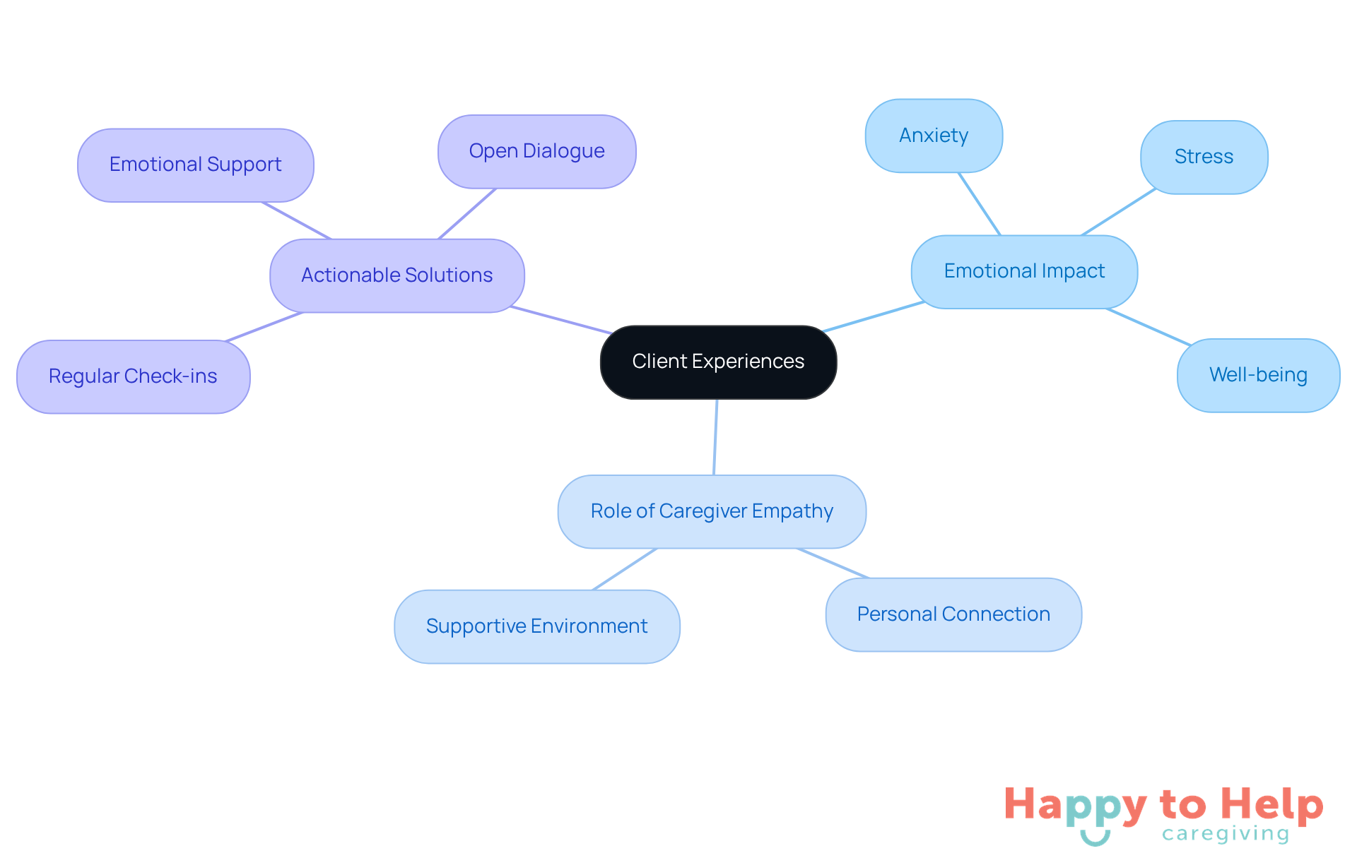 The central node represents the overall theme of client experiences, while the branches show specific areas of focus. Each sub-branch provides deeper insights into how these aspects contribute to the emotional well-being of families.