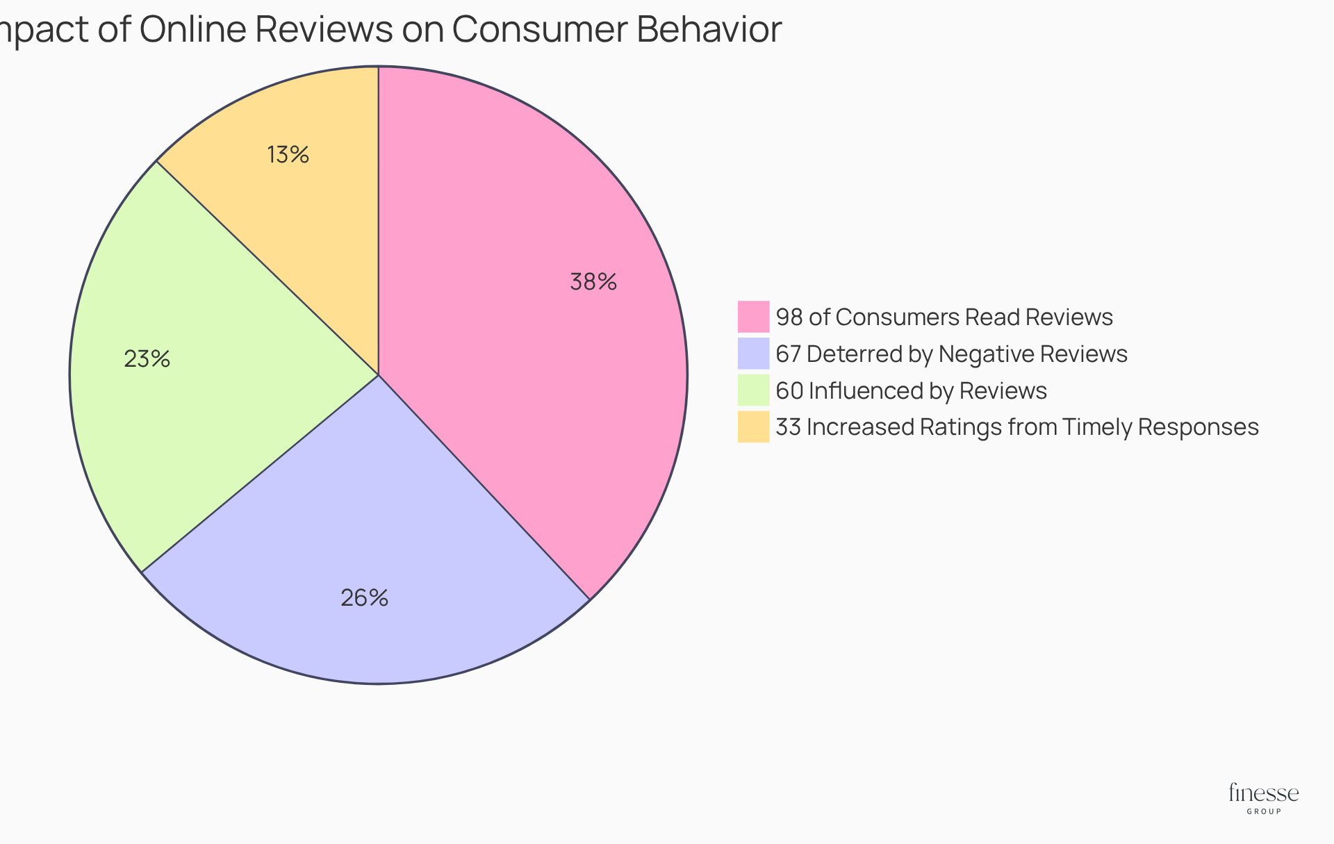 Each slice represents a different aspect of how consumers react to online reviews. The larger the slice, the more significant the impact it has on purchasing decisions.