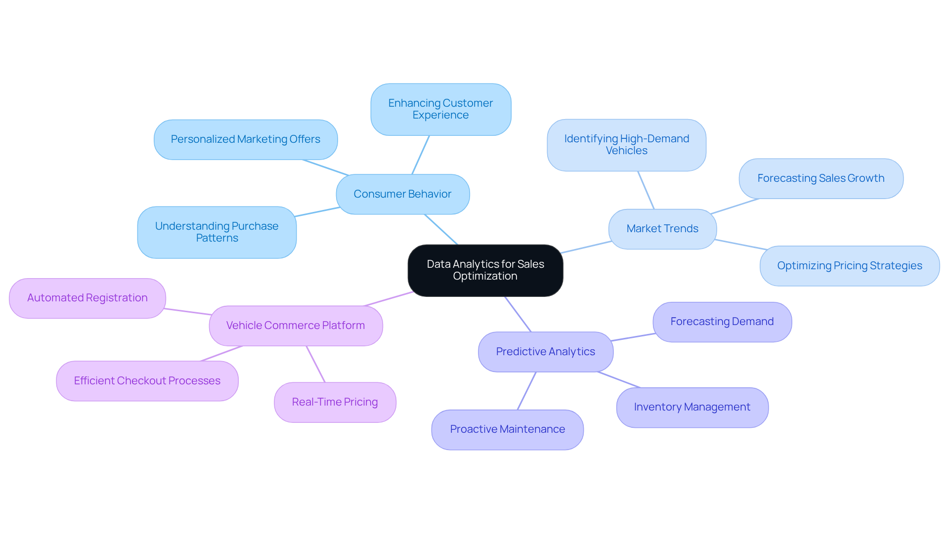 Start at the center with the main theme of data analytics, then explore the branches to see how it applies to different aspects of sales strategies and their benefits.