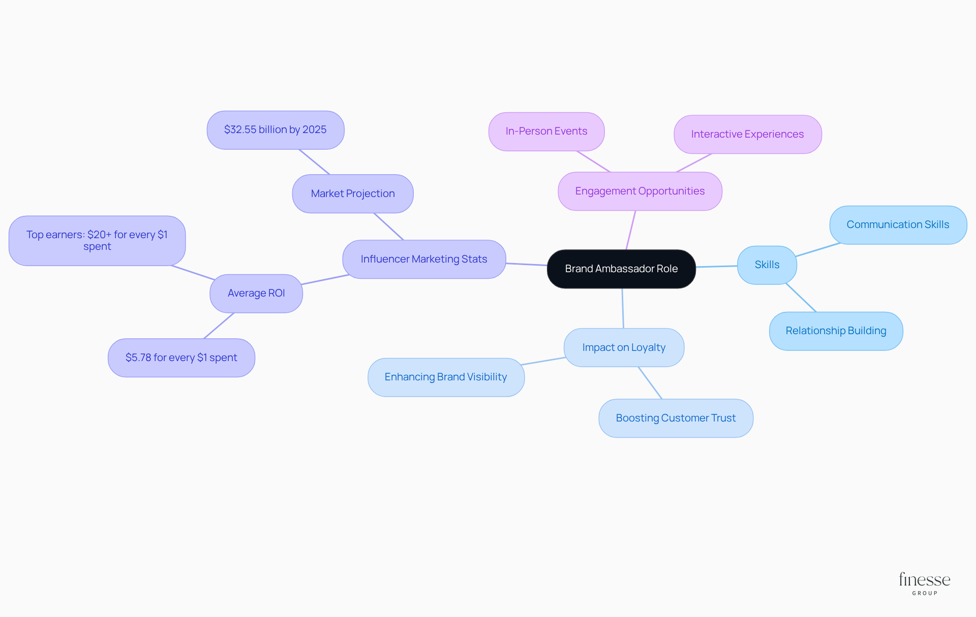The central node shows the main theme, while branches represent different aspects of the role, illustrating how skills, statistics, and engagement strategies work together to strengthen brand ties.