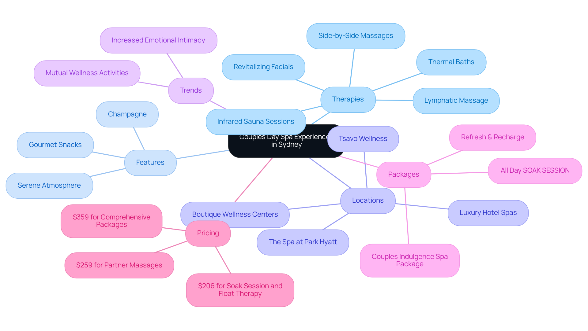 The main circle is the overall topic, with branches showing different aspects like services, features, and trends. Each branch helps you see how these elements contribute to the overall spa experience. The main circle is the overall topic, with branches showing different aspects like services, features, and trends. Each branch helps you see how these elements contribute to the overall spa experience.