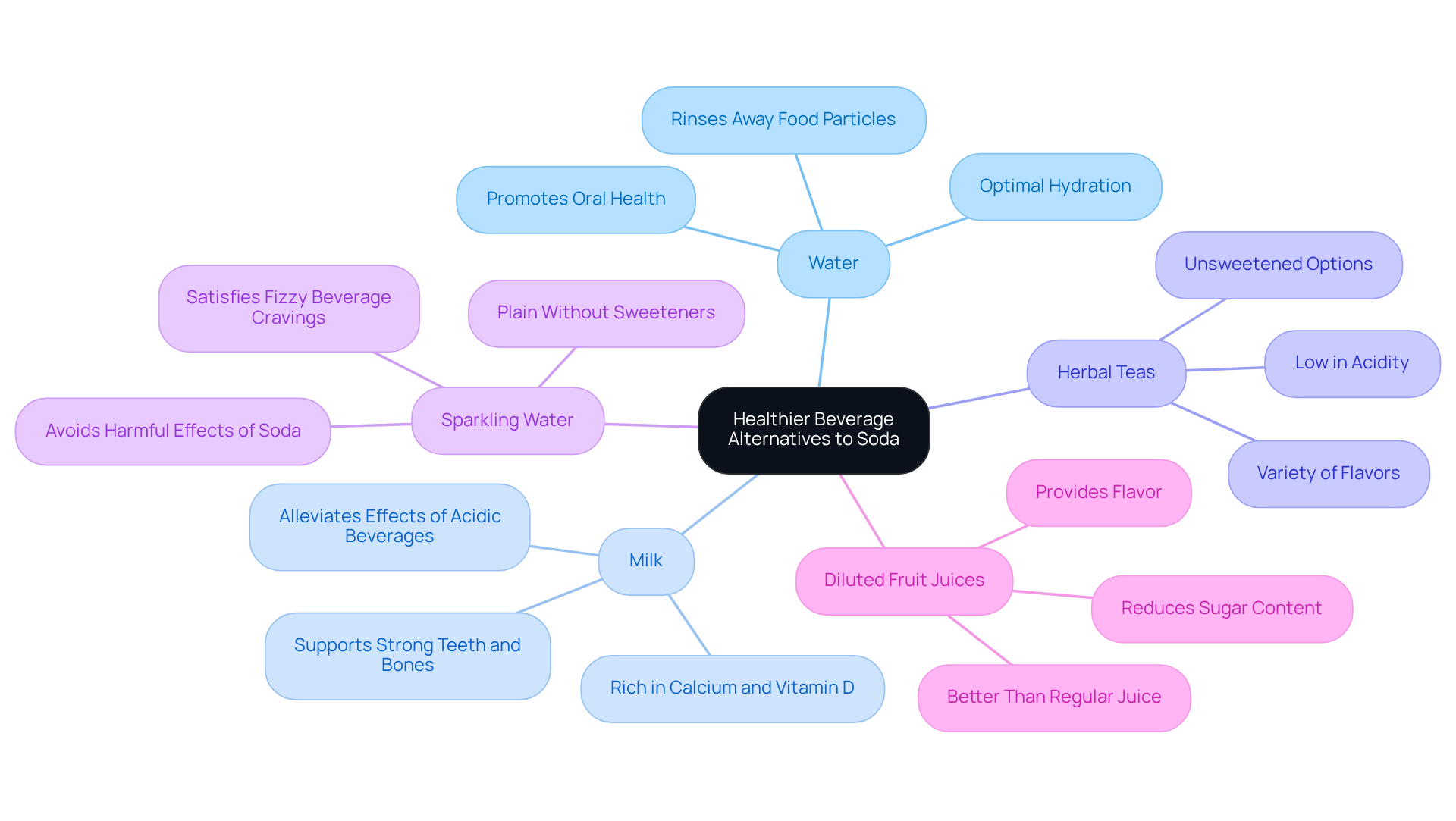 This mindmap shows various drink options that are better for dental health than soda. Each branch represents a different beverage, and the sub-branches explain why they are good choices. Follow the branches to discover how each option can help keep your child's smile healthy!