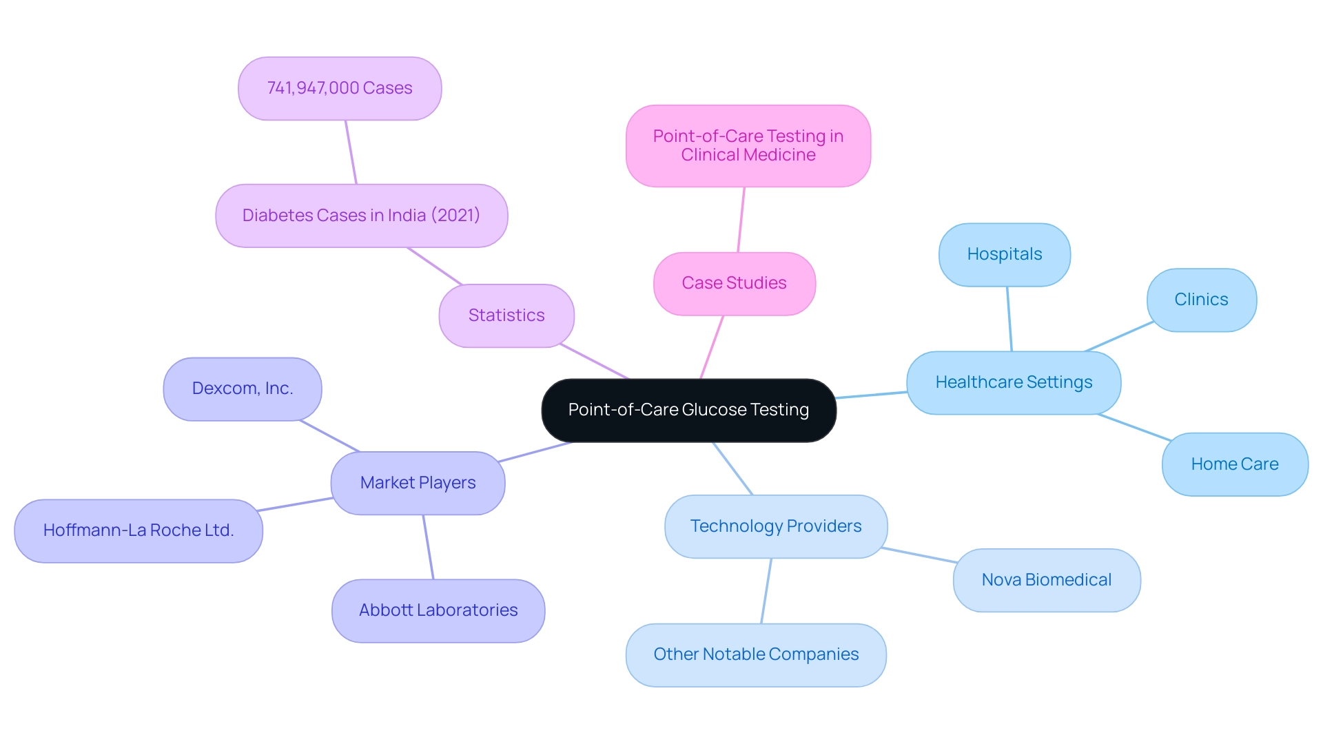 The central node represents POCT glucose testing, with branches indicating healthcare settings, technology providers, and market players, each color-coded for easy identification.