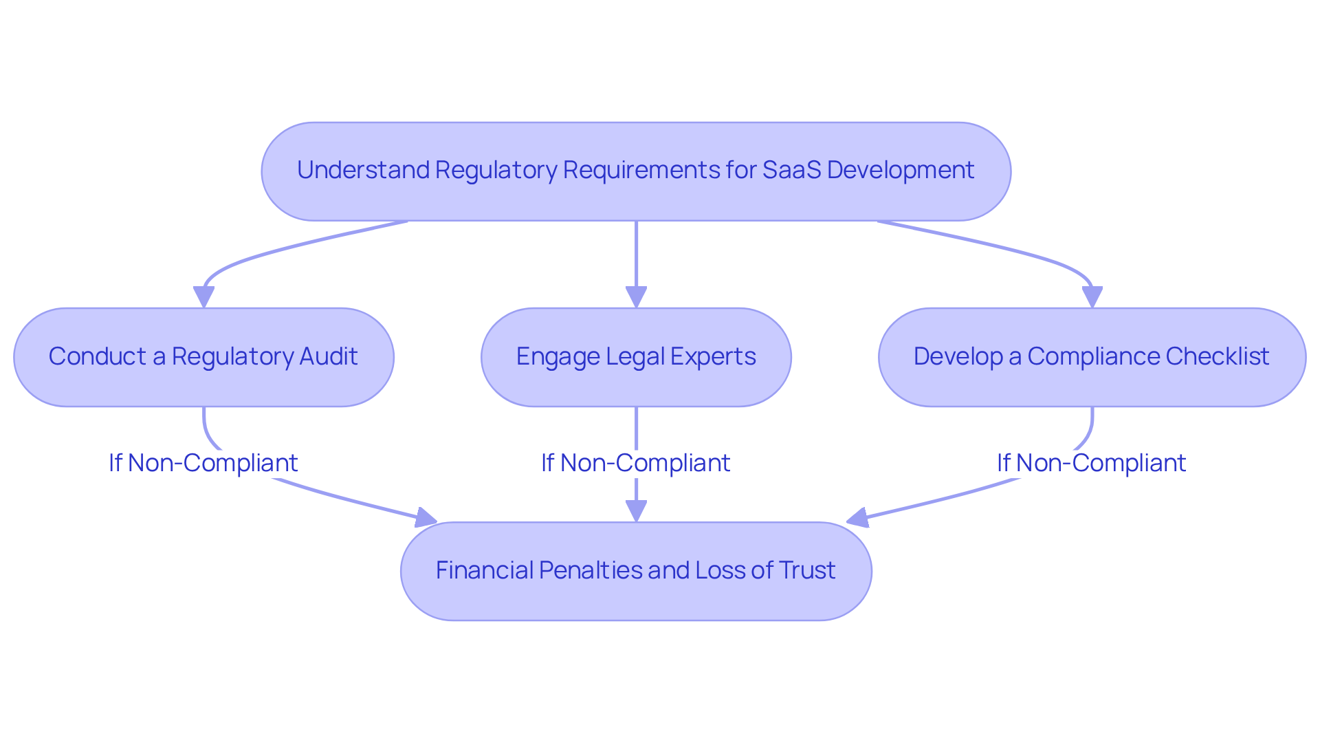 Follow the arrows to see the steps you need to take for compliance. Each box represents a crucial action, and the warning at the end shows what can happen if you don't comply.