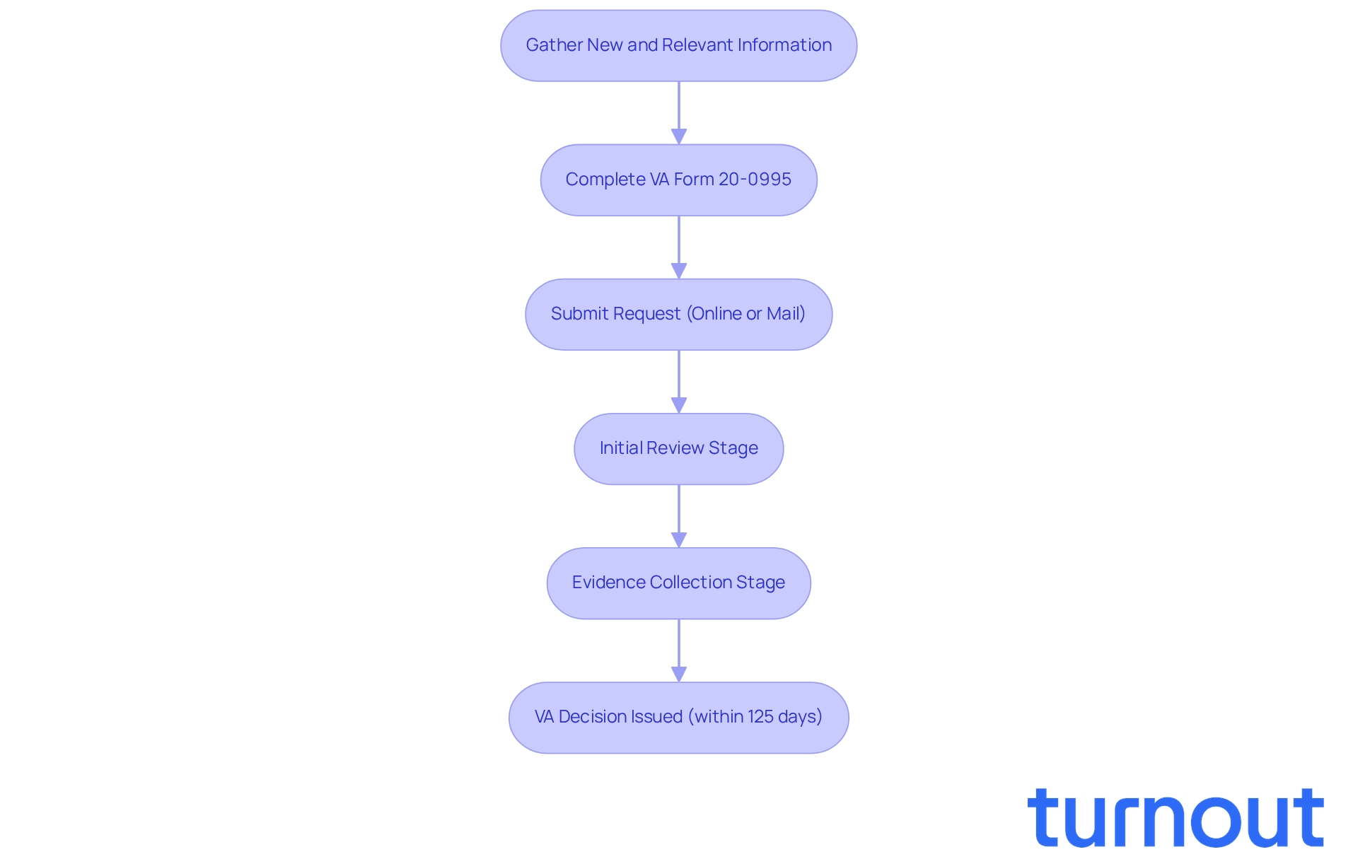 Each box represents a step in the process of filing a VA Supplemental Claim. Follow the arrows to see how each step leads to the next, from gathering information to receiving a decision.