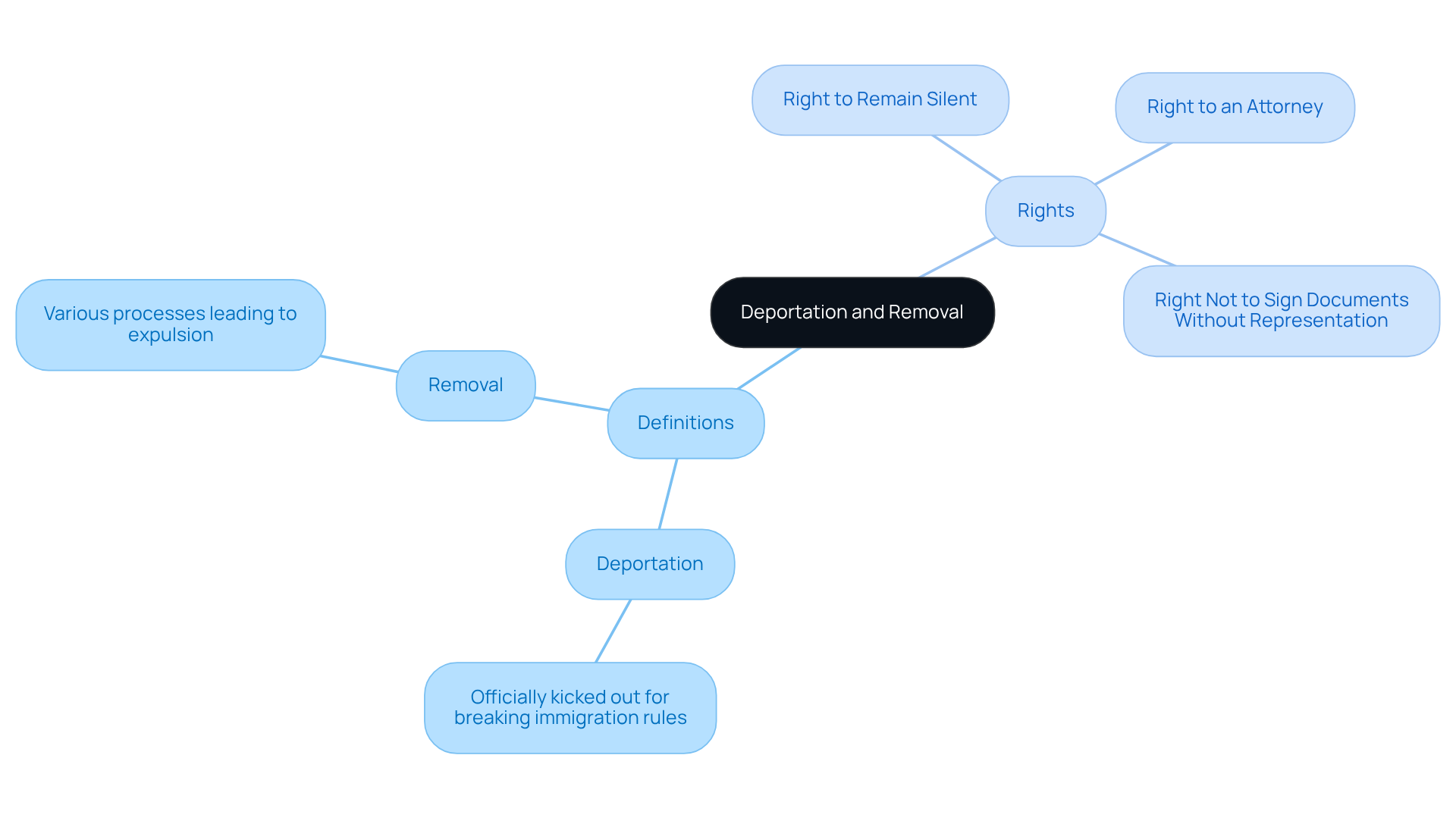 This mindmap helps you visualize the key concepts of deportation and removal. Start at the center with the main topic, then follow the branches to see definitions and your rights in urgent situations. Each branch represents an important aspect of the immigration process.