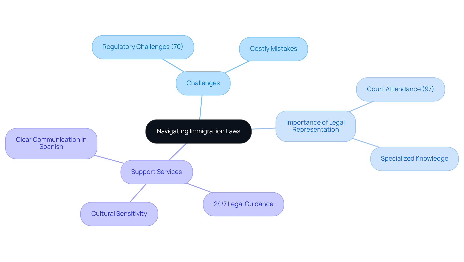 The central node represents the main topic, while branches show the challenges, importance of representation, and support services. Each branch highlights key statistics and services, making it easy to understand the complexities of immigration law. The central node represents the main topic, while branches show the challenges, importance of representation, and support services. Each branch highlights key statistics and services, making it easy to understand the complexities of immigration law.