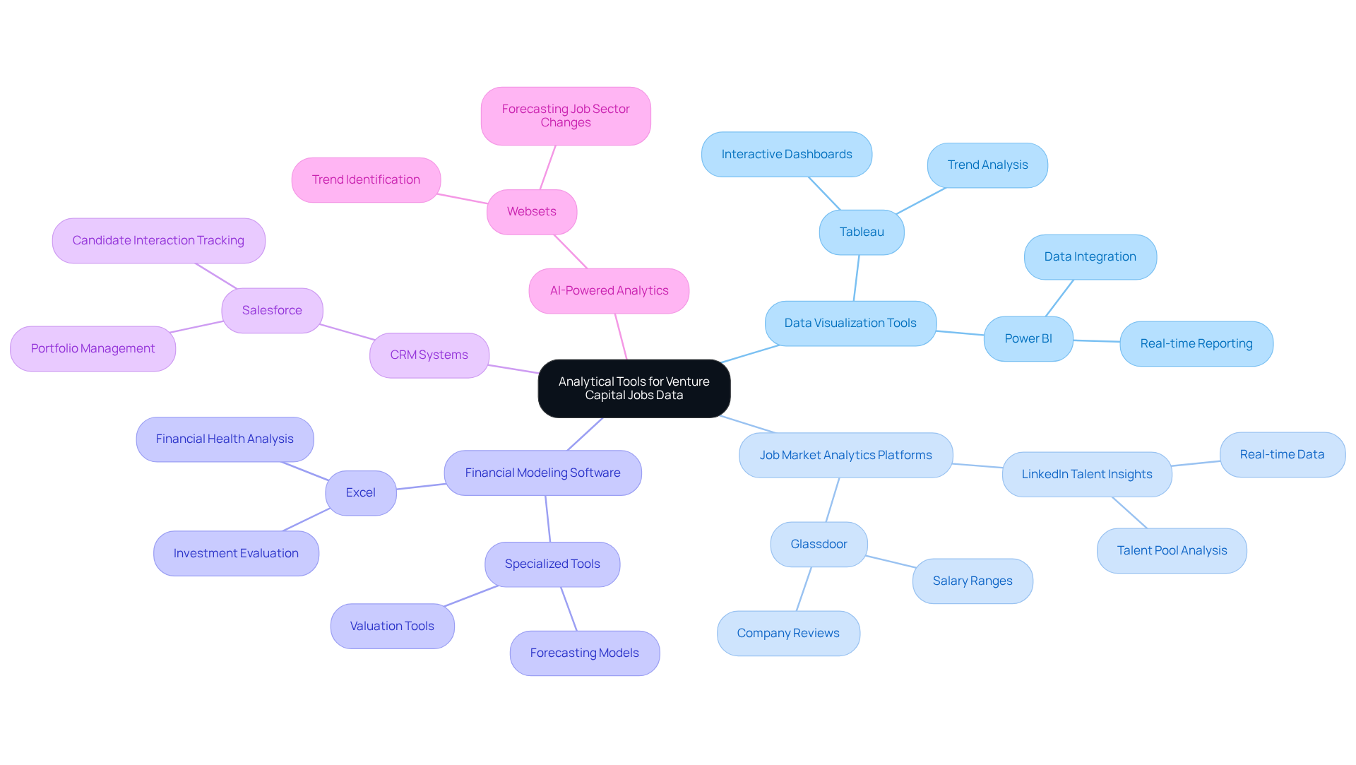 This mindmap outlines the key analytical tools available for analyzing venture capital jobs data. Each main branch represents a category of tools, while the sub-branches list specific tools and their functions.
