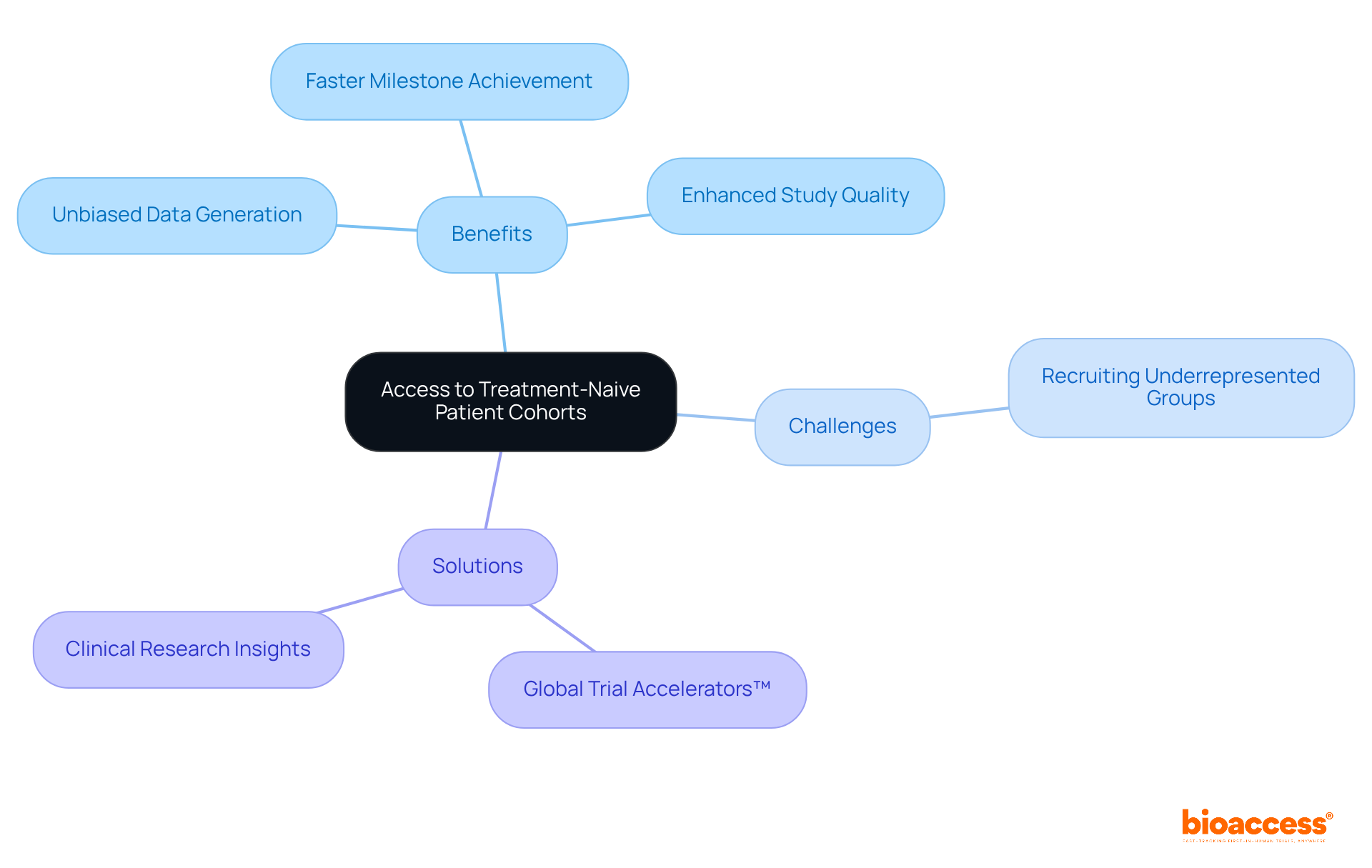 The central node represents the main topic, while the branches show the benefits, challenges, and solutions related to accessing treatment-naive patient groups. Each branch provides insights into how these elements contribute to the overall research landscape.