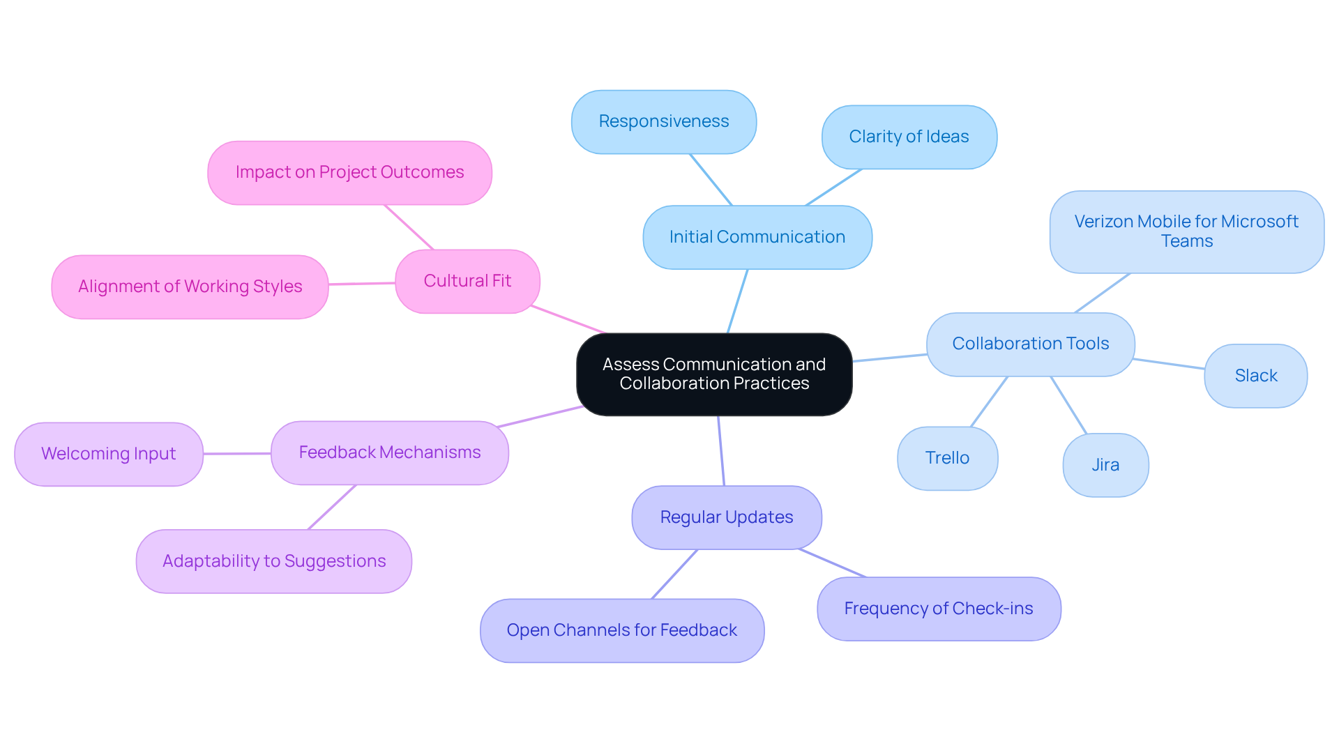 Start at the center with the main topic, then follow the branches to explore each key aspect of effective communication and collaboration. Each branch represents a crucial area to consider, with further details available as you delve deeper.