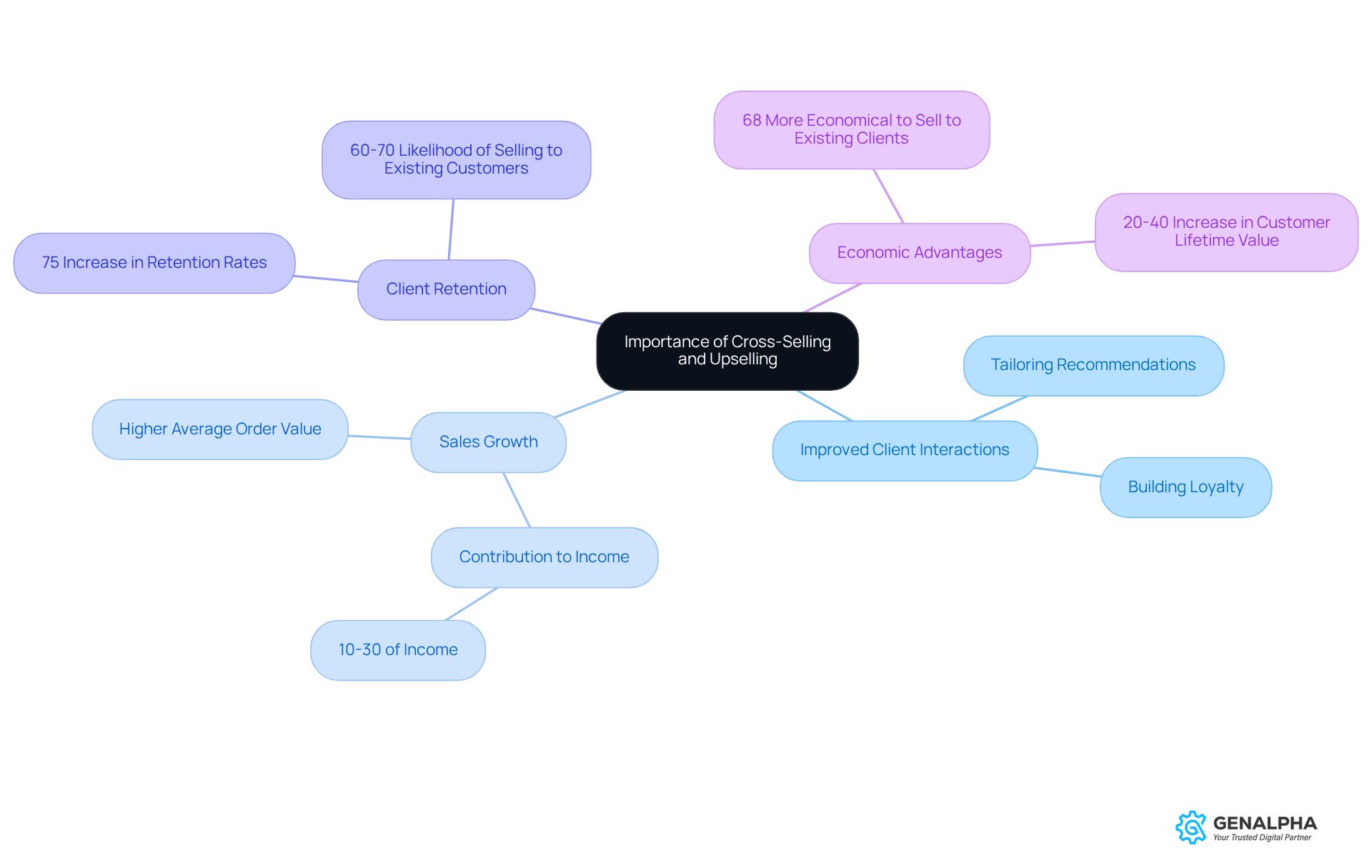 The central node represents the main theme about cross-selling and upselling. Follow the branches to explore different benefits and statistics related to these strategies. Each color signifies a different aspect, helping you see how they connect and contribute to overall business success. The central node represents the main theme about cross-selling and upselling. Follow the branches to explore different benefits and statistics related to these strategies. Each color signifies a different aspect, helping you see how they connect and contribute to overall business success.
