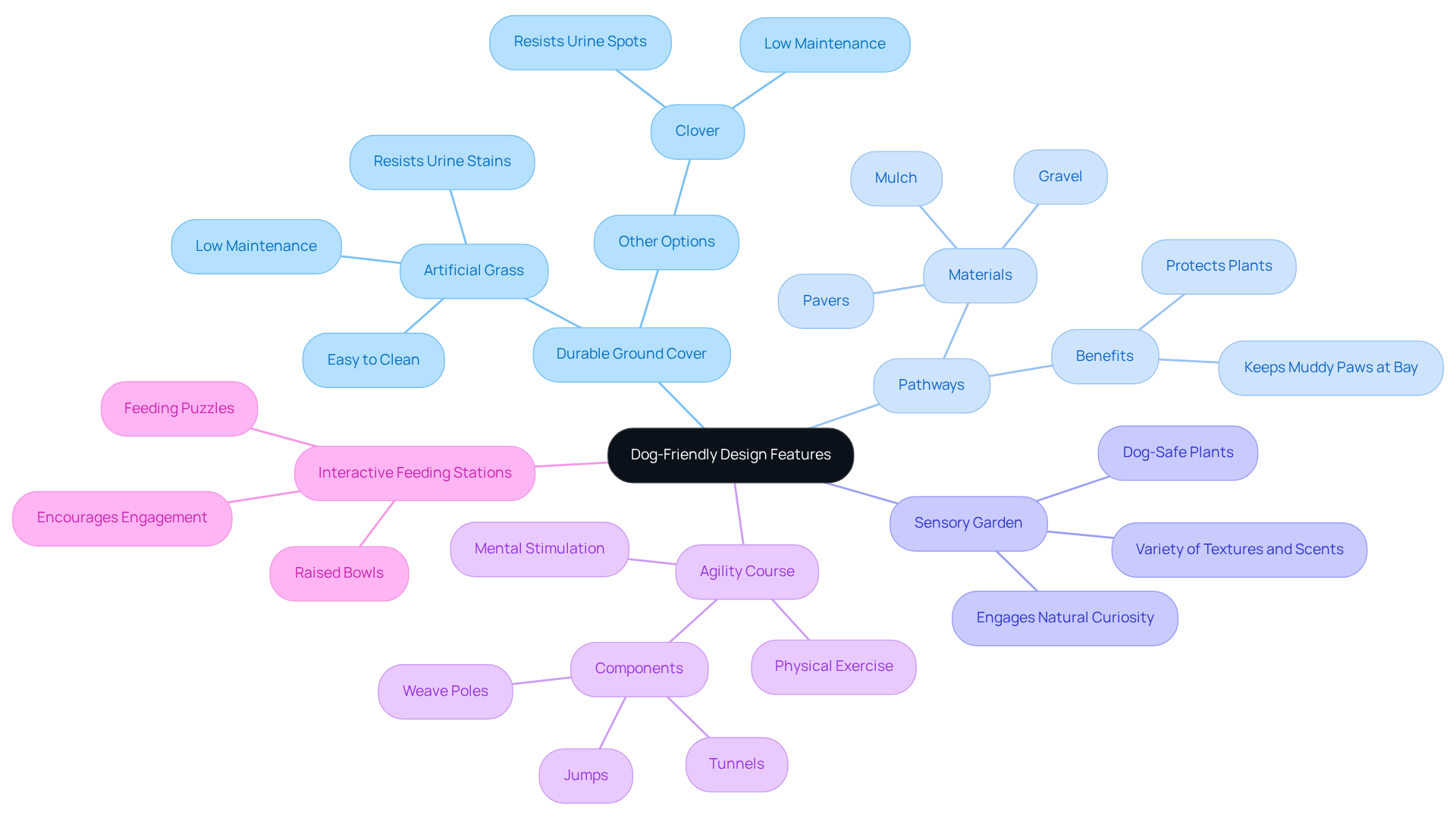 The central node represents the main theme of dog-friendly design. Each branch shows a specific feature you can add to your backyard, with further details on what makes each feature beneficial for your dog.