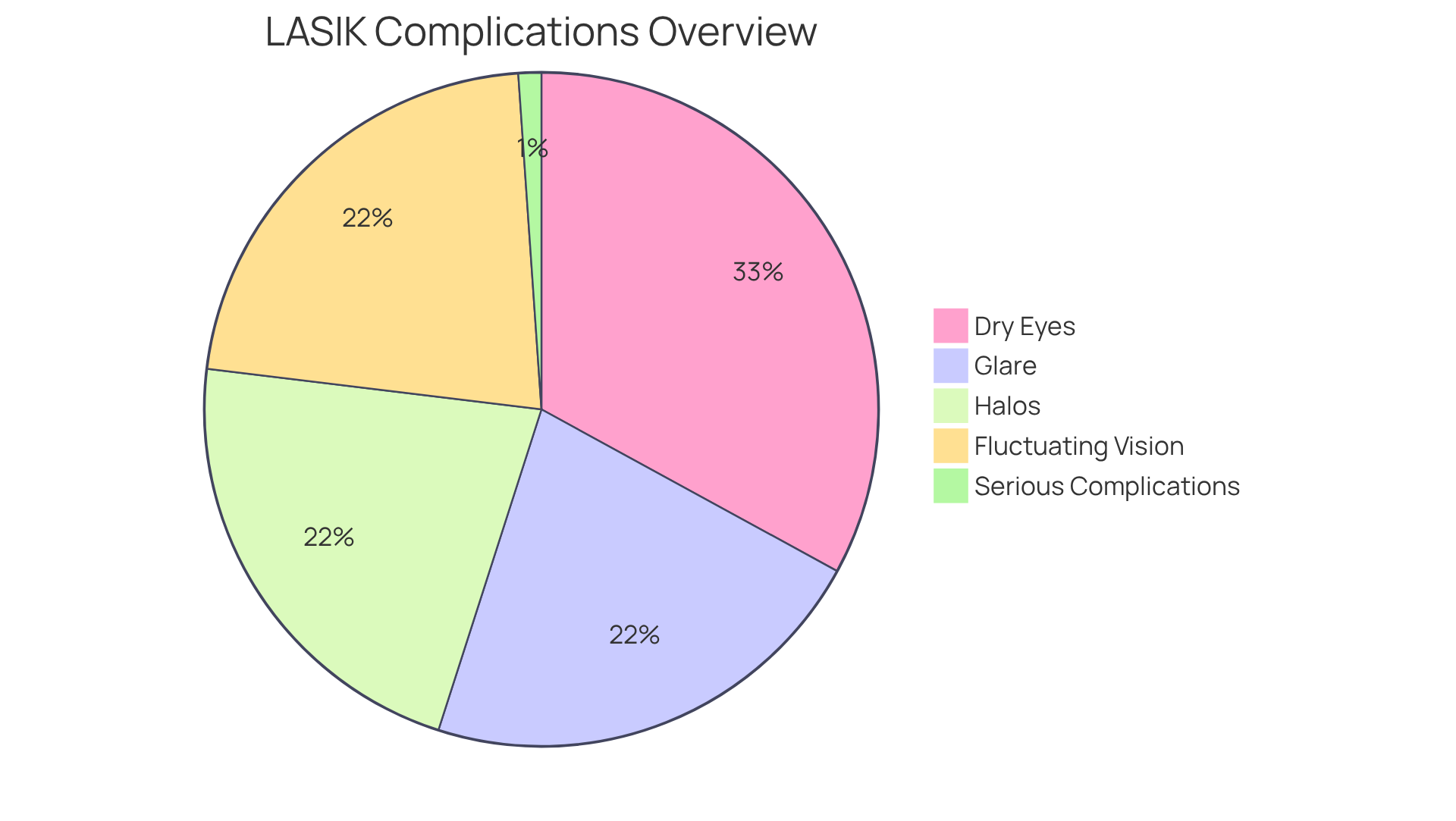 This pie chart shows the different risks associated with LASIK surgery. Each slice represents a specific complication, with the size of the slice indicating how common that complication is. For example, if the slice for 'Dry Eyes' is large, it means many patients experience this issue. The small gray slice represents serious complications, which are rare. This pie chart shows the different risks associated with LASIK surgery. Each slice represents a specific complication, with the size of the slice indicating how common that complication is. For example, if the slice for 'Dry Eyes' is large, it means many patients experience this issue. The small gray slice represents serious complications, which are rare.