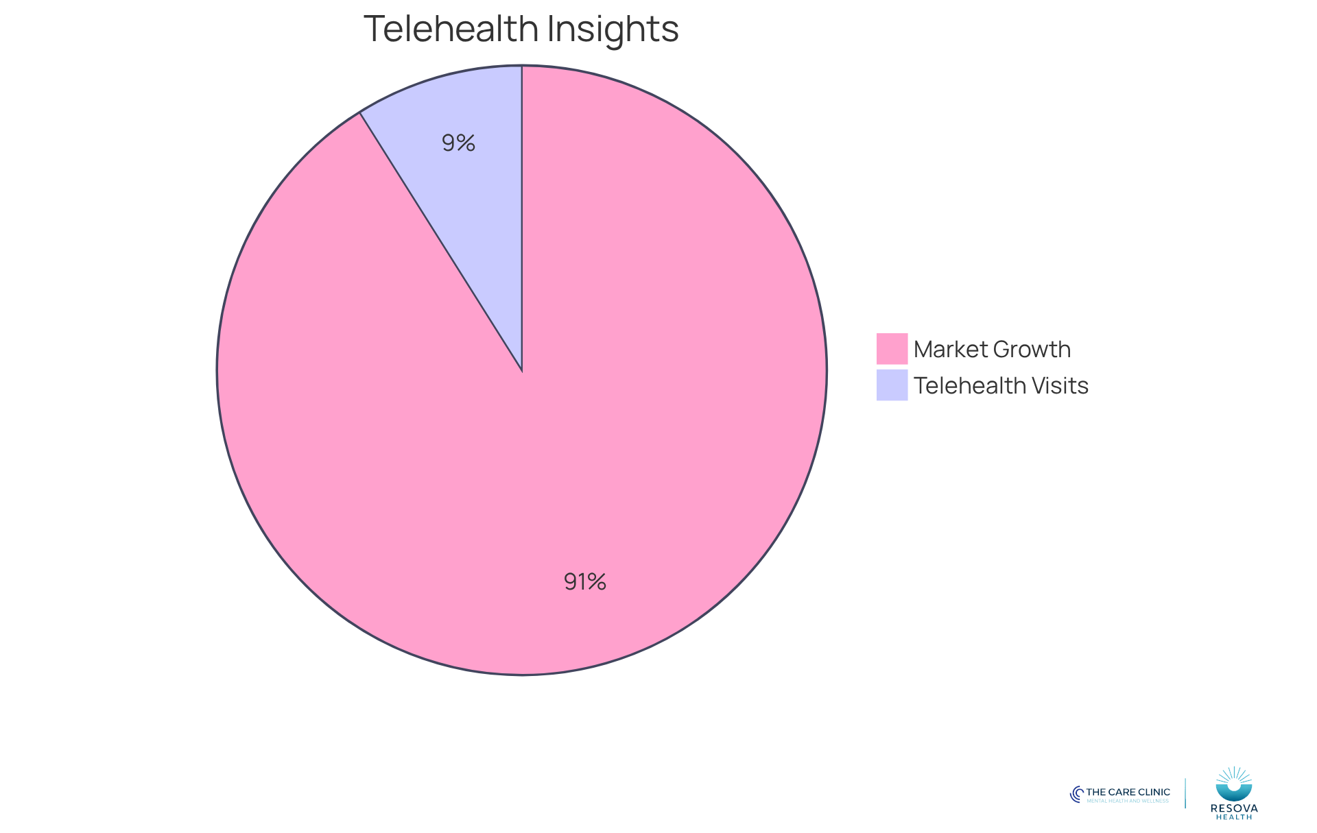 The blue segment shows the percentage of telehealth visits for mental health, while the green segment represents the projected market size for telemedicine. Together, they highlight the growing importance of telehealth in providing timely mental health care. The blue segment shows the percentage of telehealth visits for mental health, while the green segment represents the projected market size for telemedicine. Together, they highlight the growing importance of telehealth in providing timely mental health care.