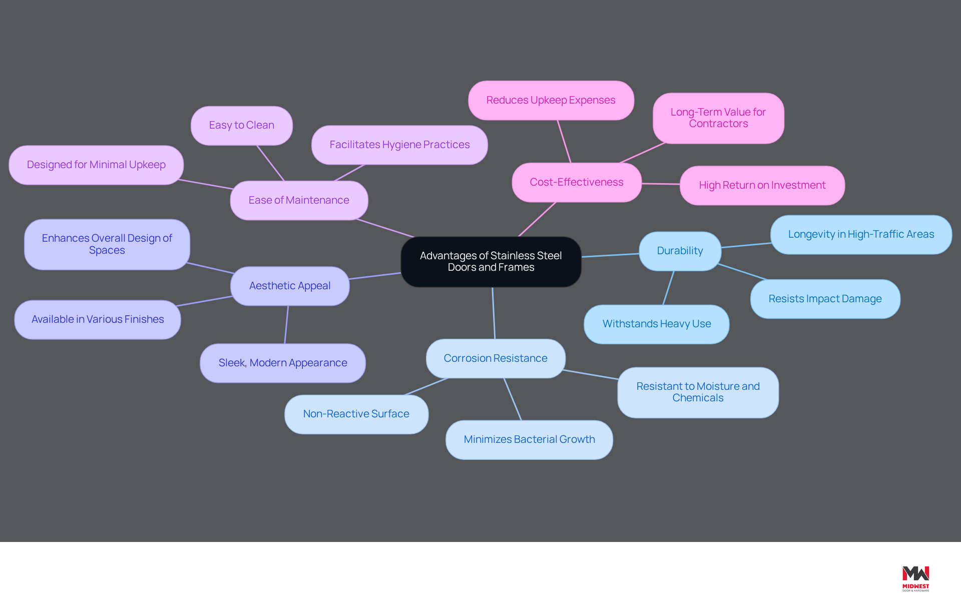 This mindmap shows the key benefits of using stainless steel doors and frames. Each branch represents a different advantage, and the sub-branches provide more details or examples. Follow the branches to understand how these advantages contribute to the overall value of stainless steel in commercial projects.