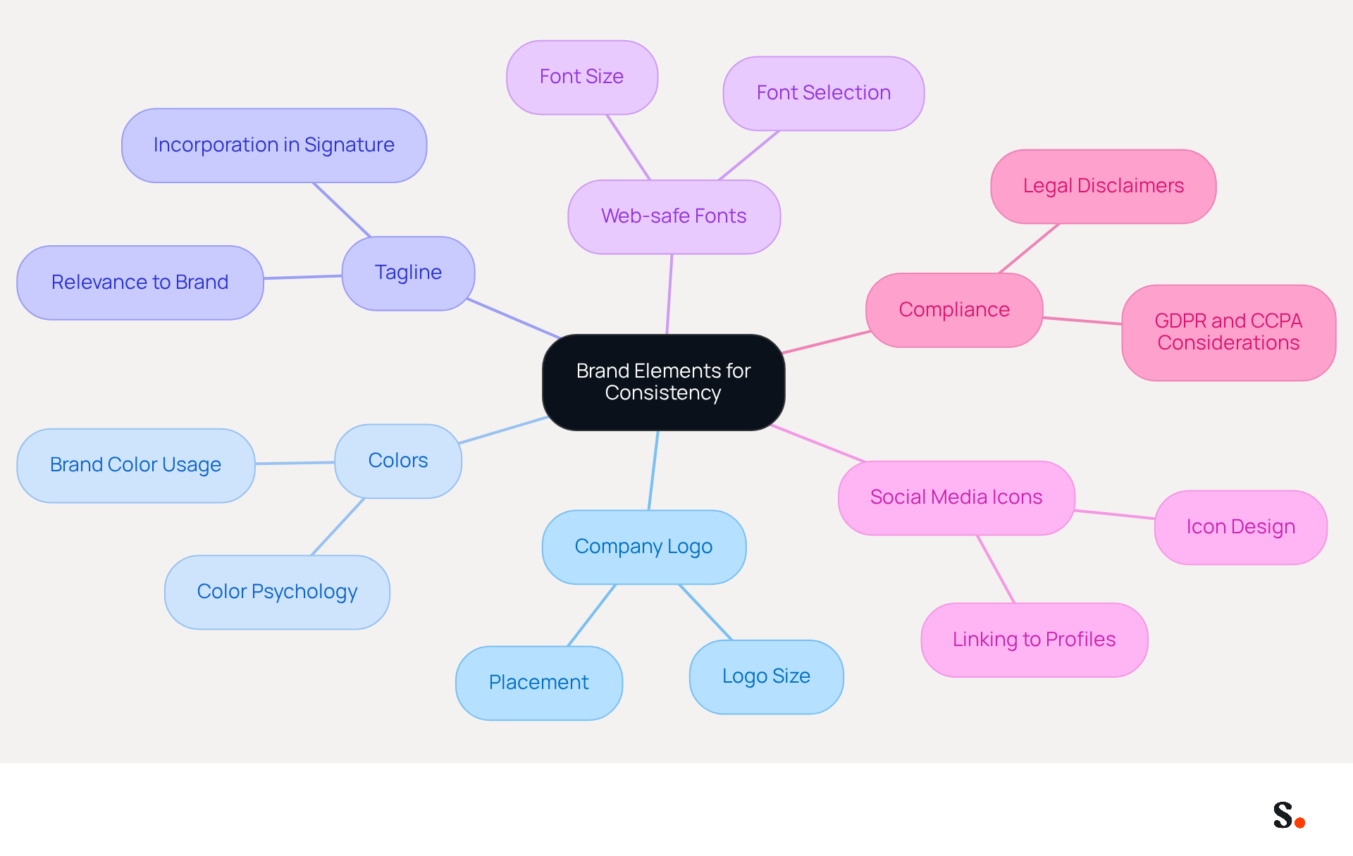 The central node represents the main idea of maintaining brand consistency. Each branch shows a key element that contributes to this goal, and the sub-branches provide additional details or actions related to each element. Follow the branches to understand how each part plays a role in creating a cohesive brand image.