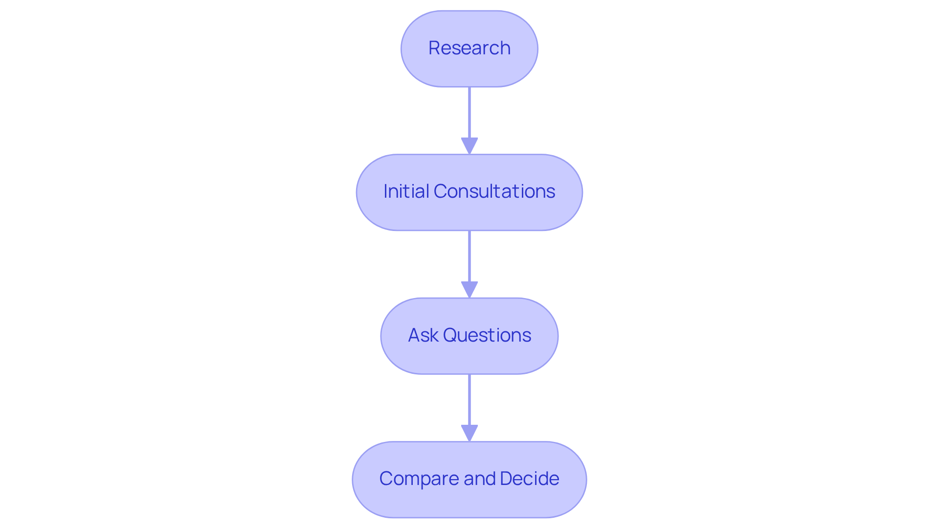 Each box represents a step in the selection process. Follow the arrows to see what to do next, starting from research to making your final decision. Each box represents a step in the selection process. Follow the arrows to see what to do next, starting from research to making your final decision.