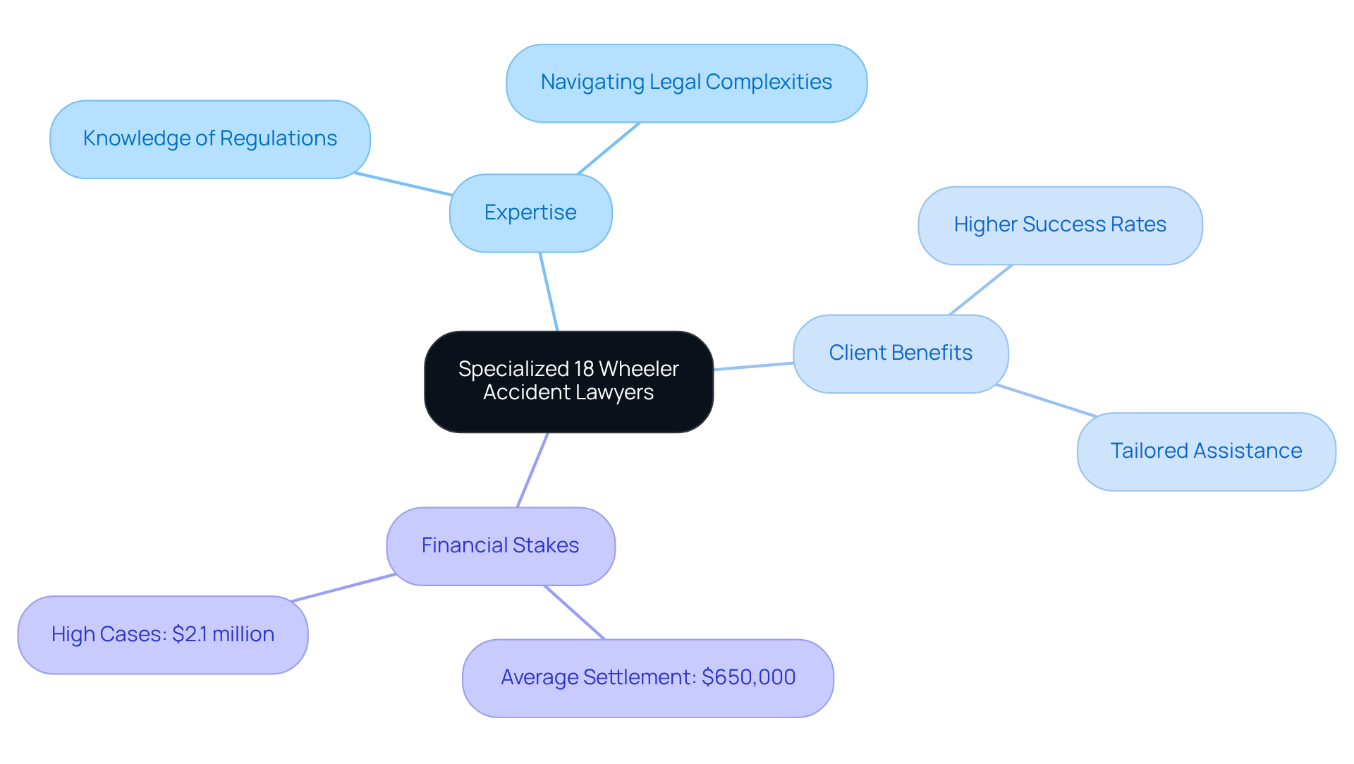 The central node represents the main topic, while branches show the key areas of expertise, benefits, and financial implications. Each sub-branch provides more detail, helping you understand why specialized lawyers are crucial in truck accident cases.